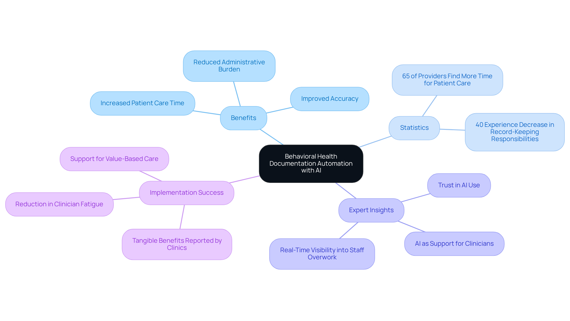 The central node represents the main topic, while the branches show different aspects of how AI is transforming behavioral health documentation. Each color-coded branch helps you quickly identify benefits, statistics, and expert opinions related to the topic.