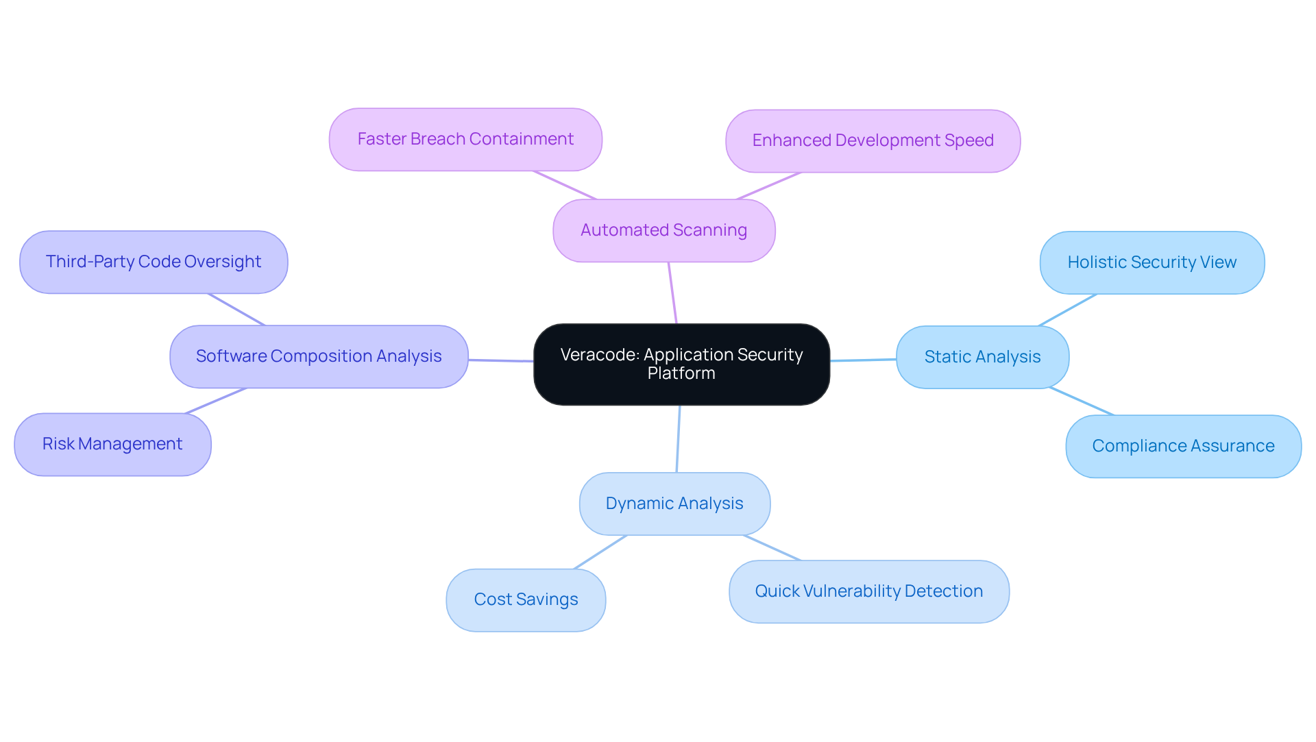The central node represents Veracode's platform, while the branches show its key components and benefits. Follow the branches to understand how each part contributes to overall application security.