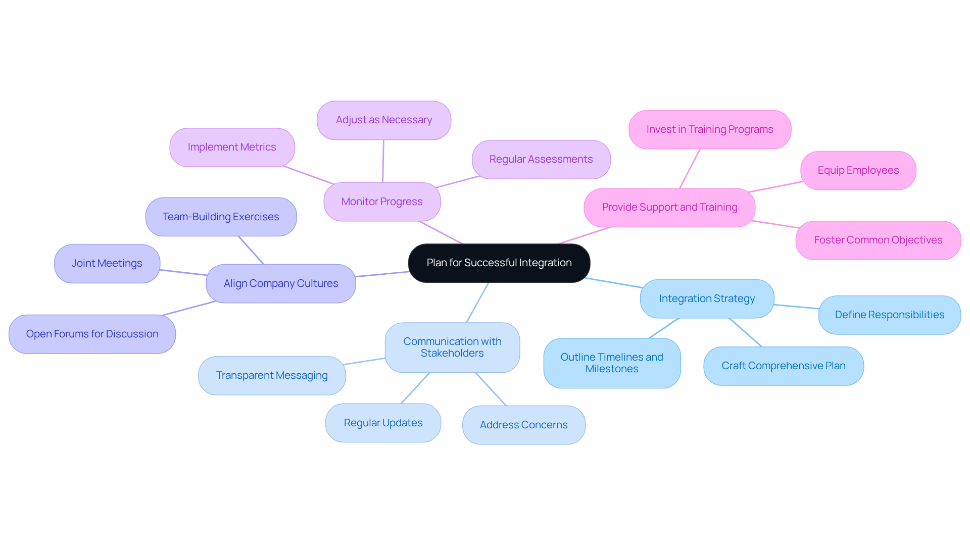 The central node represents the overall goal of successful integration. Each branch shows a key strategy, and you can explore further details by following the sub-branches. This layout helps you see how each strategy contributes to a smooth transition.