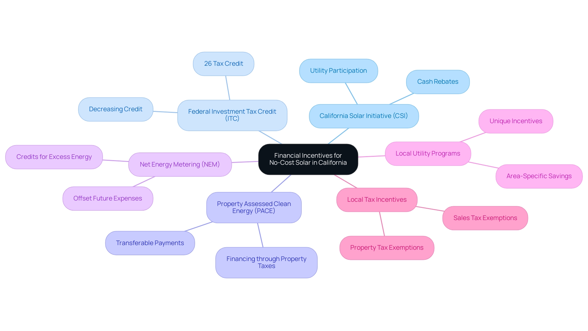 The central node represents the overall theme of financial incentives, with branches for each incentive program. Each color-coded branch corresponds to a specific program, and sub-branches provide details on benefits.