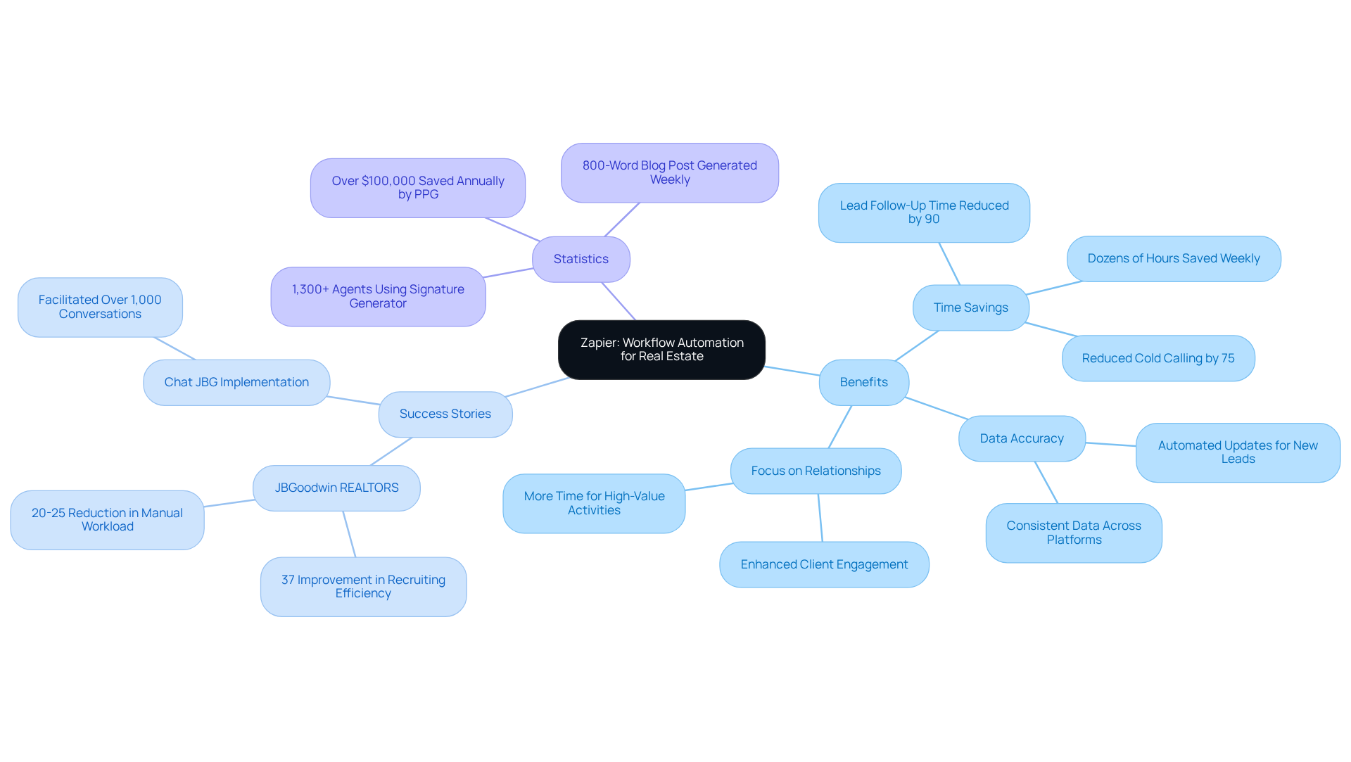The center shows Zapier's role, and the branches highlight its benefits and real-world examples. Each branch helps you understand how automation can improve productivity and efficiency in real estate.