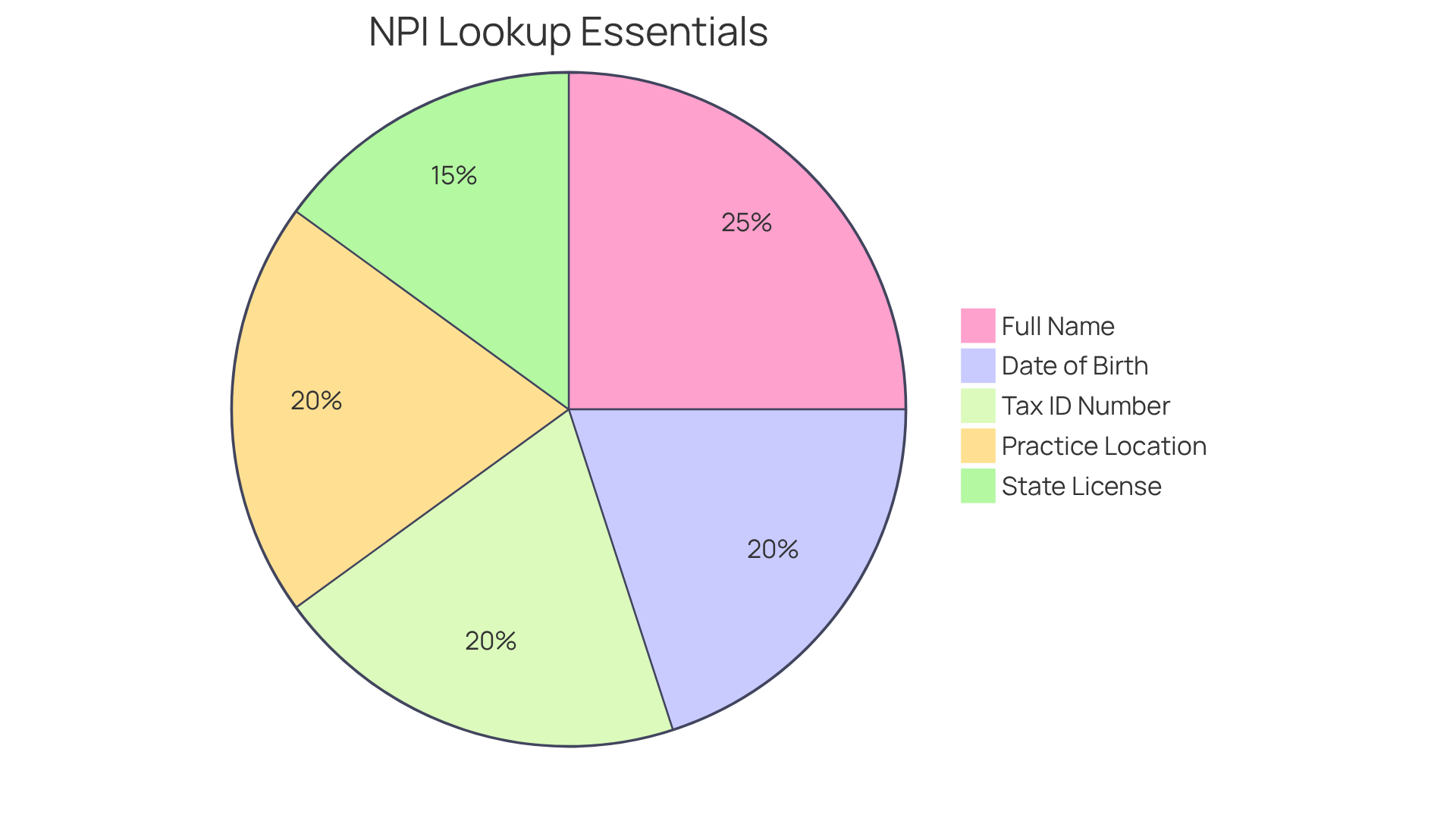Each slice of the pie shows a piece of information you need for the NPI lookup. The bigger the slice, the more crucial that information is for ensuring an accurate and efficient search.