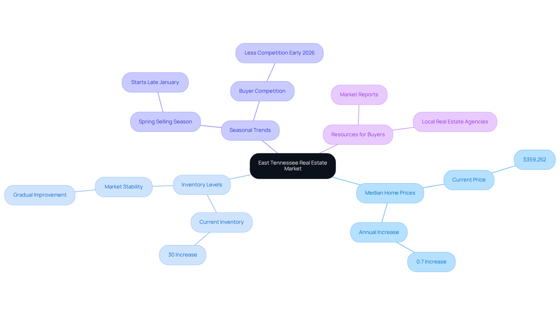 The central node represents the overall market, while branches show key areas of focus. Each sub-branch provides specific details, helping you understand how different factors influence the real estate landscape.