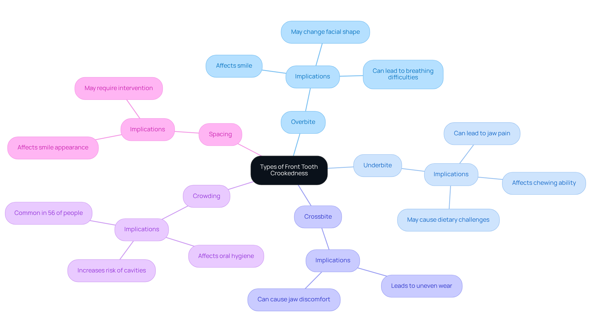 This mindmap shows the different types of crooked teeth. Each branch represents a type of misalignment, and the sub-branches explain what that means for your child's health and smile. Follow the branches to understand how each type can affect dental care. This mindmap shows the different types of crooked teeth. Each branch represents a type of misalignment, and the sub-branches explain what that means for your child's health and smile. Follow the branches to understand how each type can affect dental care.