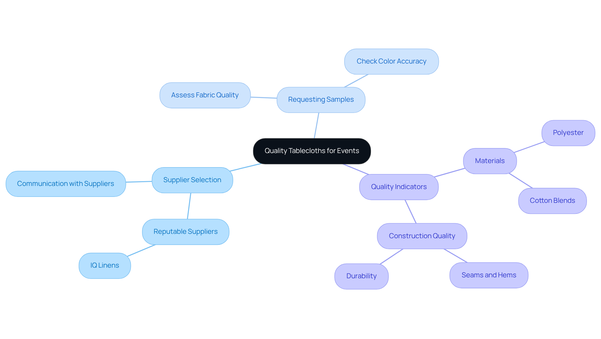 The central idea is about securing quality tablecloths, with branches showing key practices and indicators. Follow the branches to explore how to choose the best linens for your events.