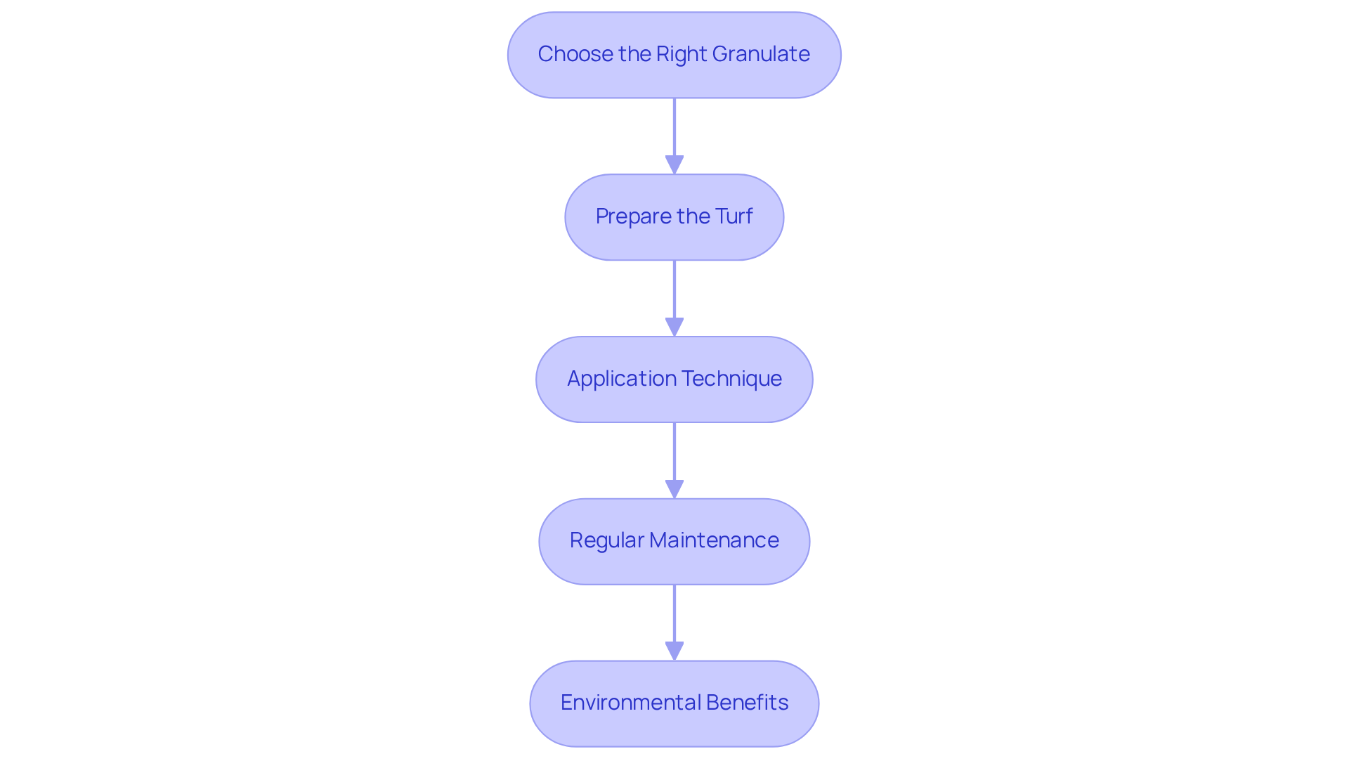 Each box represents a step in the sand infill process. Follow the arrows to see how to achieve optimal results for your synthetic turf.