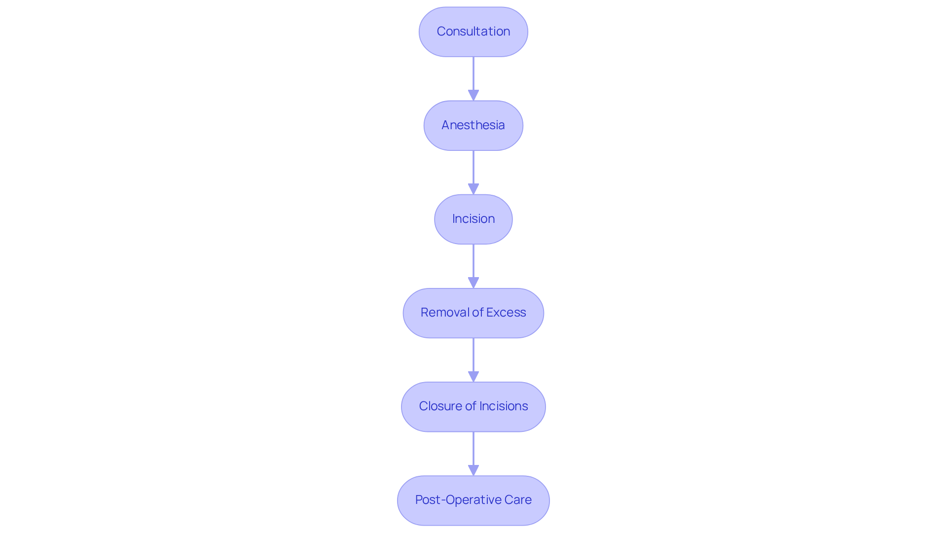 This flowchart guides you through the upper eyelid surgery process. Start at the top with the consultation, and follow the arrows down to see each step, ending with post-operative care. Each box represents a key stage, helping you visualize what to expect during your journey. This flowchart guides you through the upper eyelid surgery process. Start at the top with the consultation, and follow the arrows down to see each step, ending with post-operative care. Each box represents a key stage, helping you visualize what to expect during your journey.