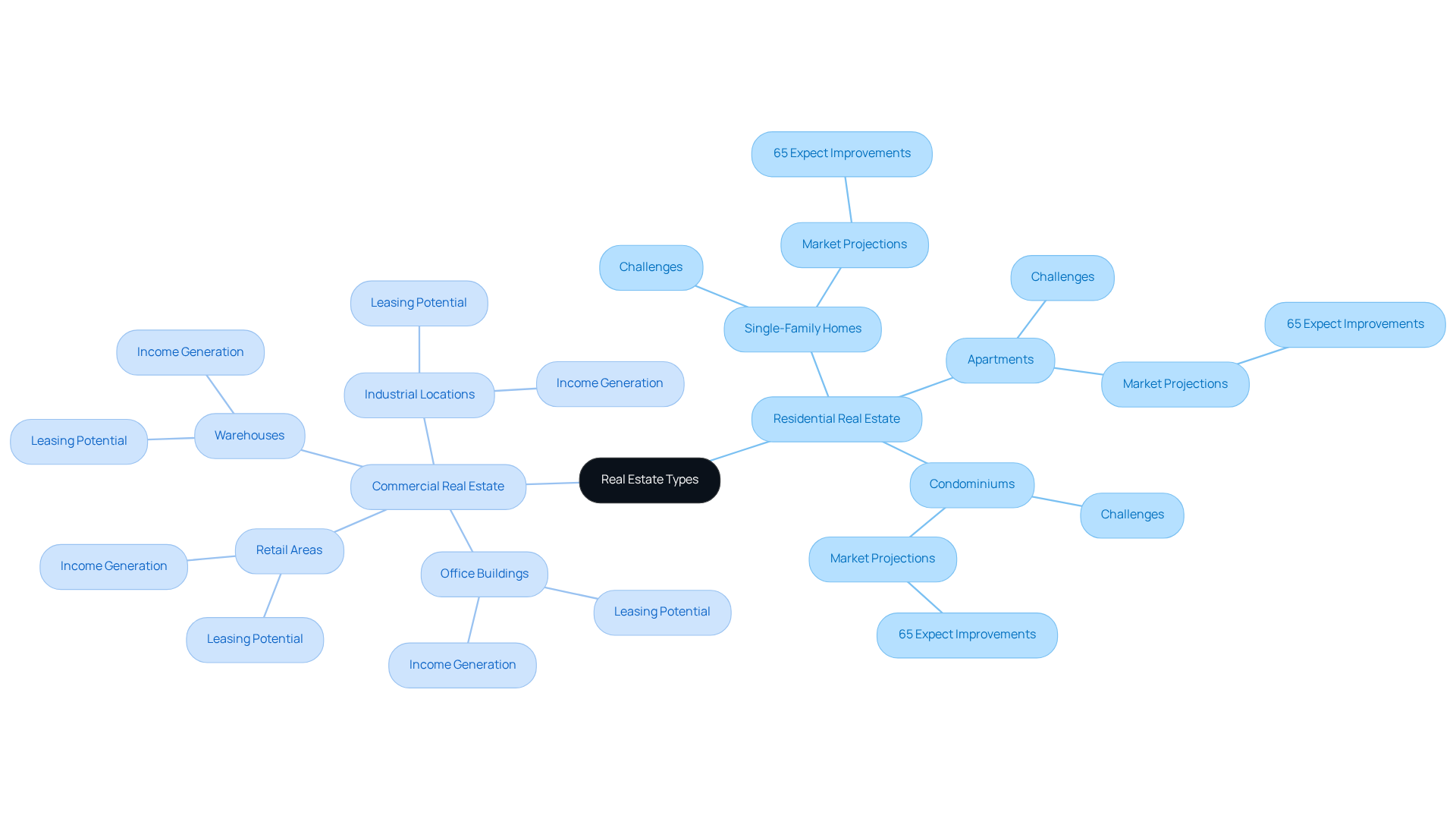 This mindmap illustrates the two main types of real estate: residential and commercial. Each branch shows specific categories and important details, helping you understand the differences and market dynamics at a glance.