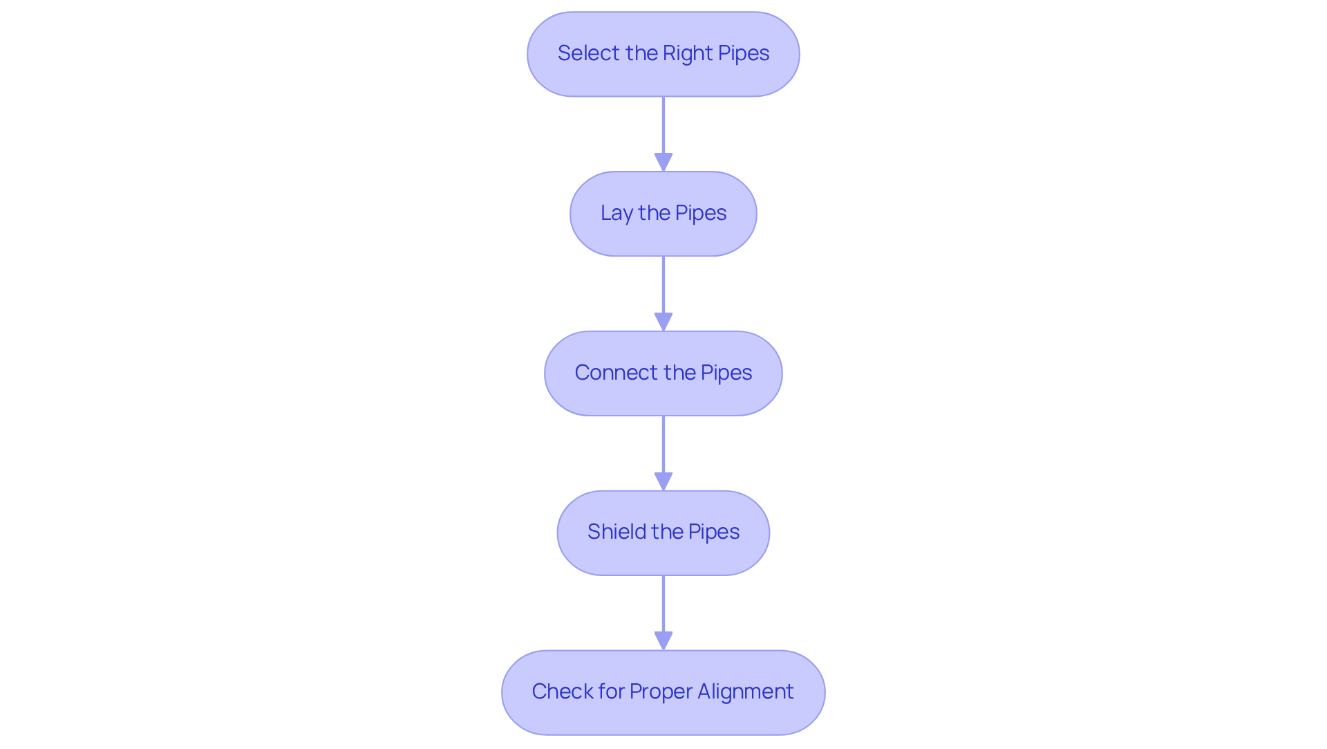 Each box represents a step in the installation process. Follow the arrows to see the order in which to complete each task for successful drainage pipe installation.