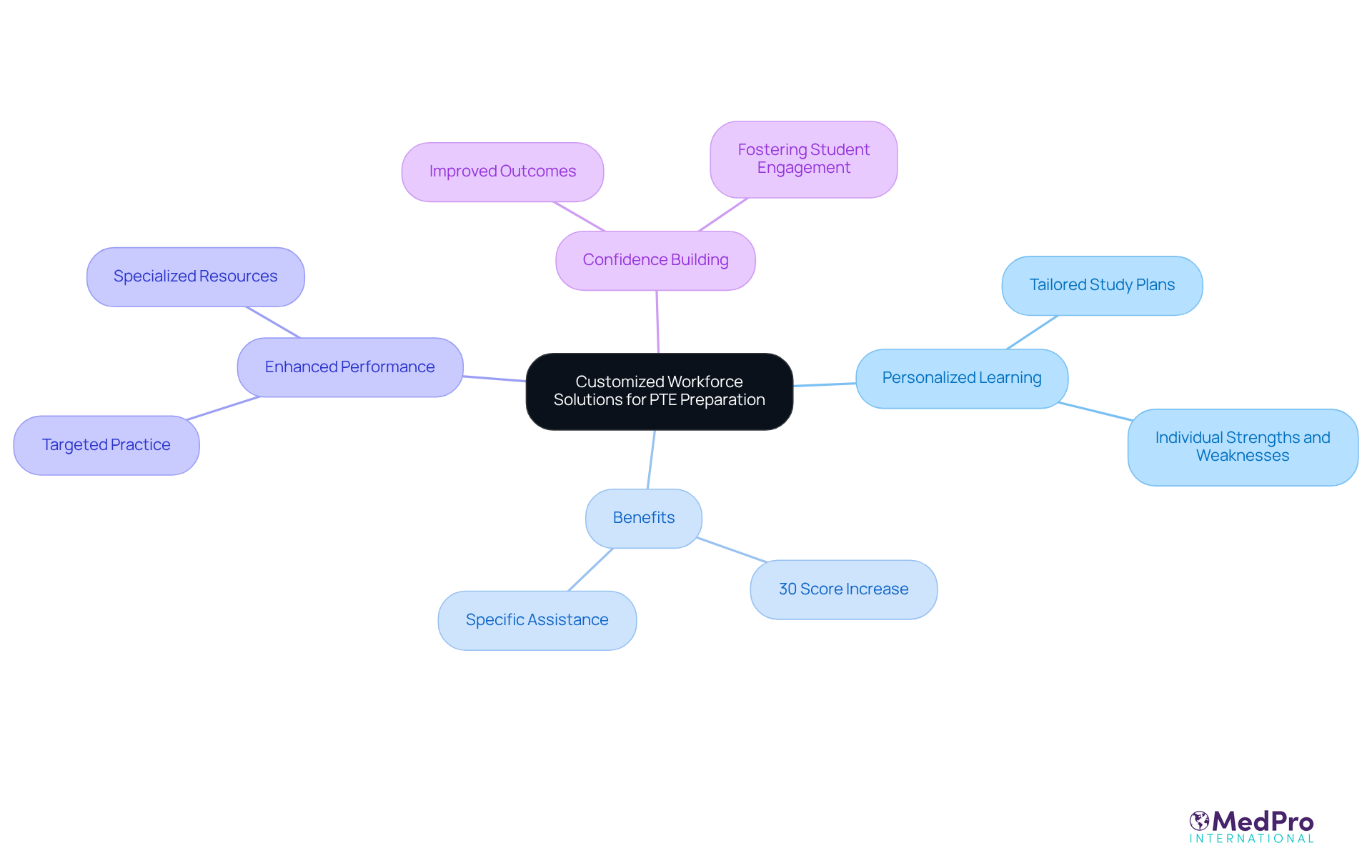 The center represents the main theme, and as you move outward, each branch shows related ideas and benefits. The deeper you go, the more specific the information becomes, helping you see how everything connects.