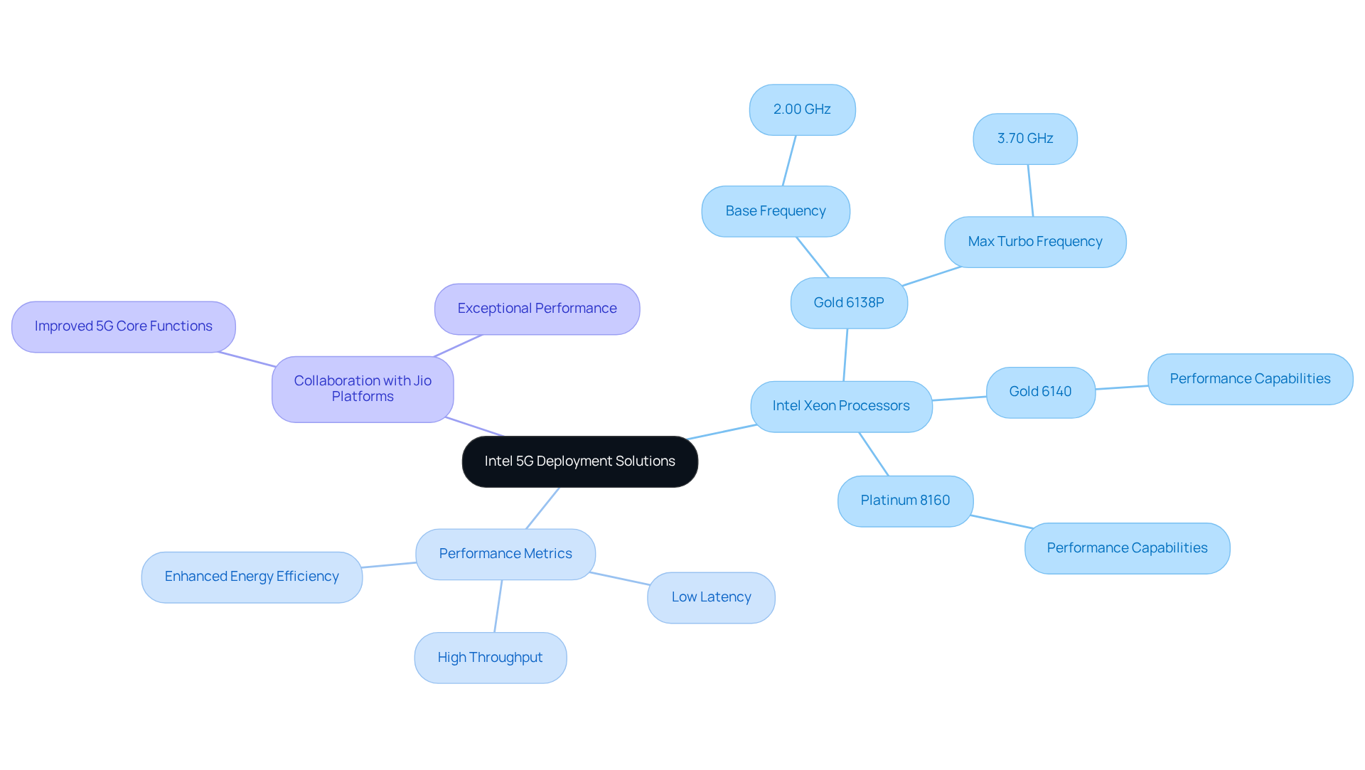 Start at the center with Intel's 5G solutions, then explore the branches to see the specific processors and their features. Each color represents a different aspect of the technology, making it easy to understand how everything connects.
