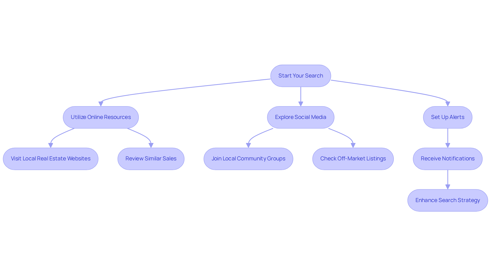 This flowchart guides you through the process of searching for real estate. Start at the top and follow the arrows to see each step you should take, from using online resources to exploring social media for listings.