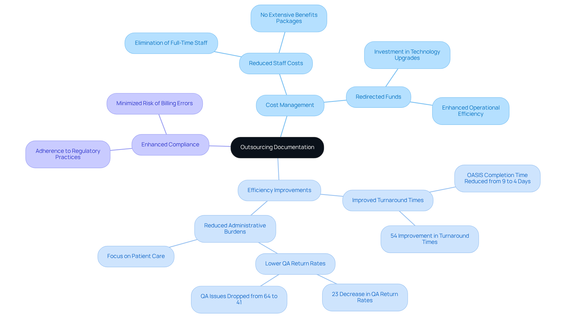 The central node represents the main topic of outsourcing documentation, while the branches show the key benefits. Each sub-branch provides specific details or statistics that support the main benefits.