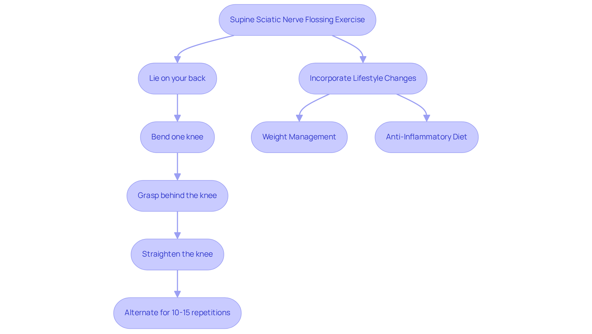 This flowchart guides you through the Supine Sciatic Nerve Flossing exercise and additional strategies for managing sciatica. Follow the arrows to see how to perform the exercise and what lifestyle changes can enhance your relief efforts. This flowchart guides you through the Supine Sciatic Nerve Flossing exercise and additional strategies for managing sciatica. Follow the arrows to see how to perform the exercise and what lifestyle changes can enhance your relief efforts.