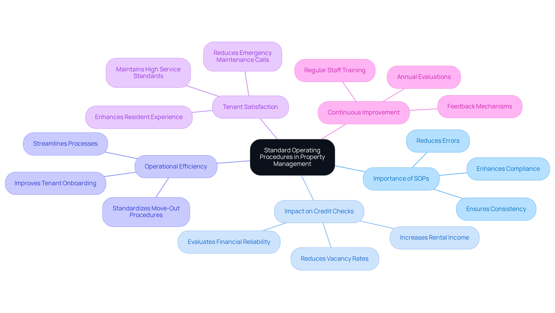 This mindmap starts with the central idea of SOPs in property management. Each branch represents a key theme related to SOPs, and the sub-branches provide more details. Follow the branches to see how each aspect connects to the overall importance of SOPs.