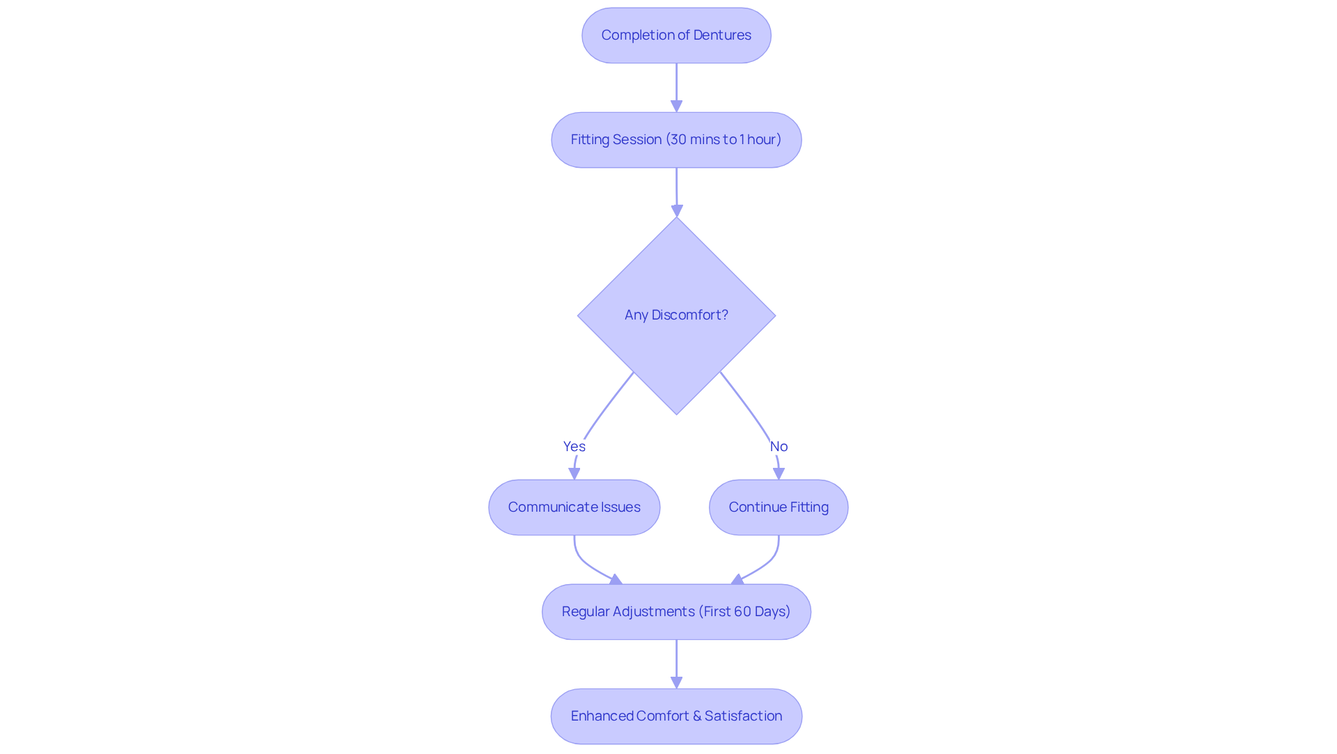 This flowchart guides you through the fitting process for your dentures, starting from when they are completed, to fitting sessions, and the importance of communicating any discomfort. Follow the arrows to see what steps to take based on your experience.