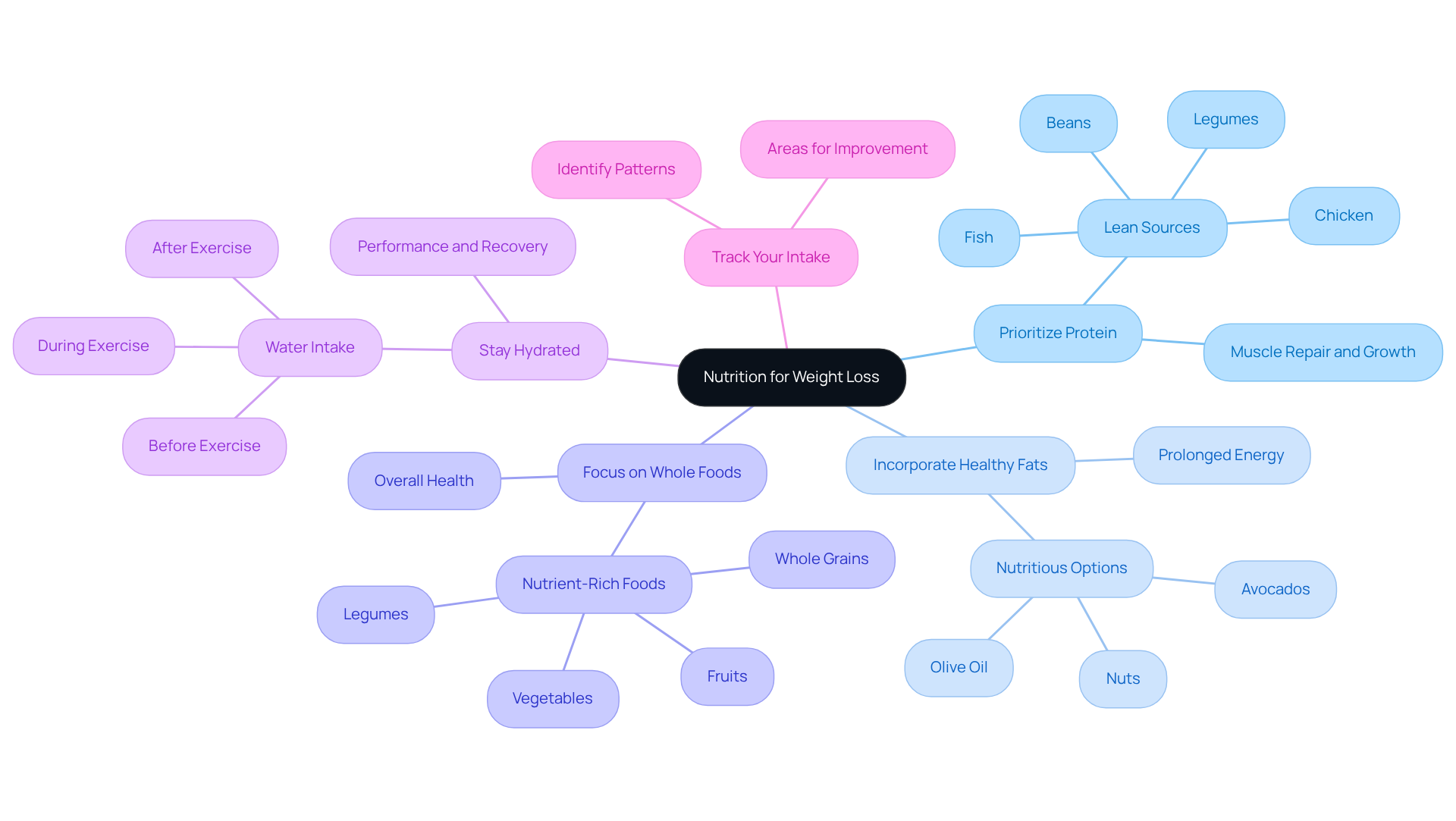 This mindmap starts with the main idea of nutrition for weight loss at the center. Each branch represents a different strategy to fuel your workouts and support weight loss. Follow the branches to explore each tip and its importance in your journey.