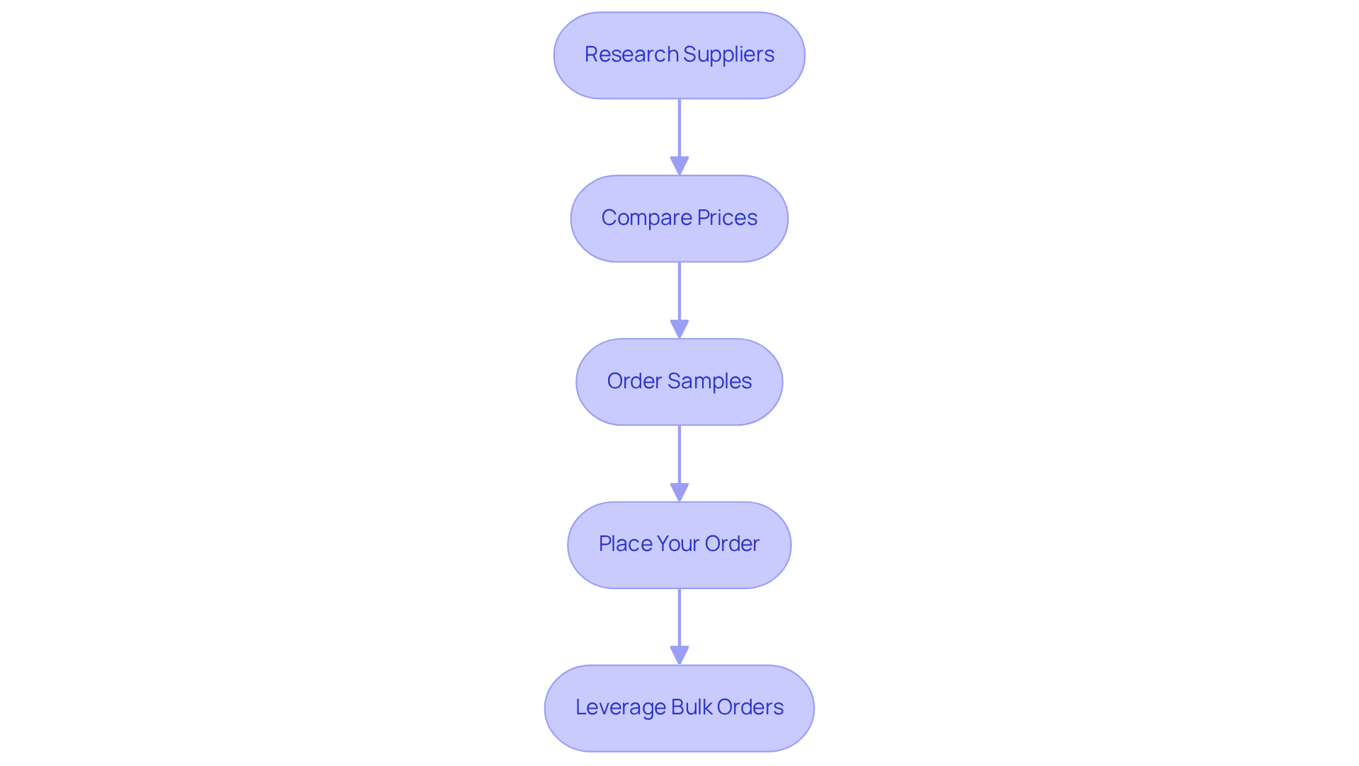 Each box represents a step in the purchasing process. Follow the arrows to see how to move from researching suppliers to placing your order, ensuring you don't miss any important actions along the way.