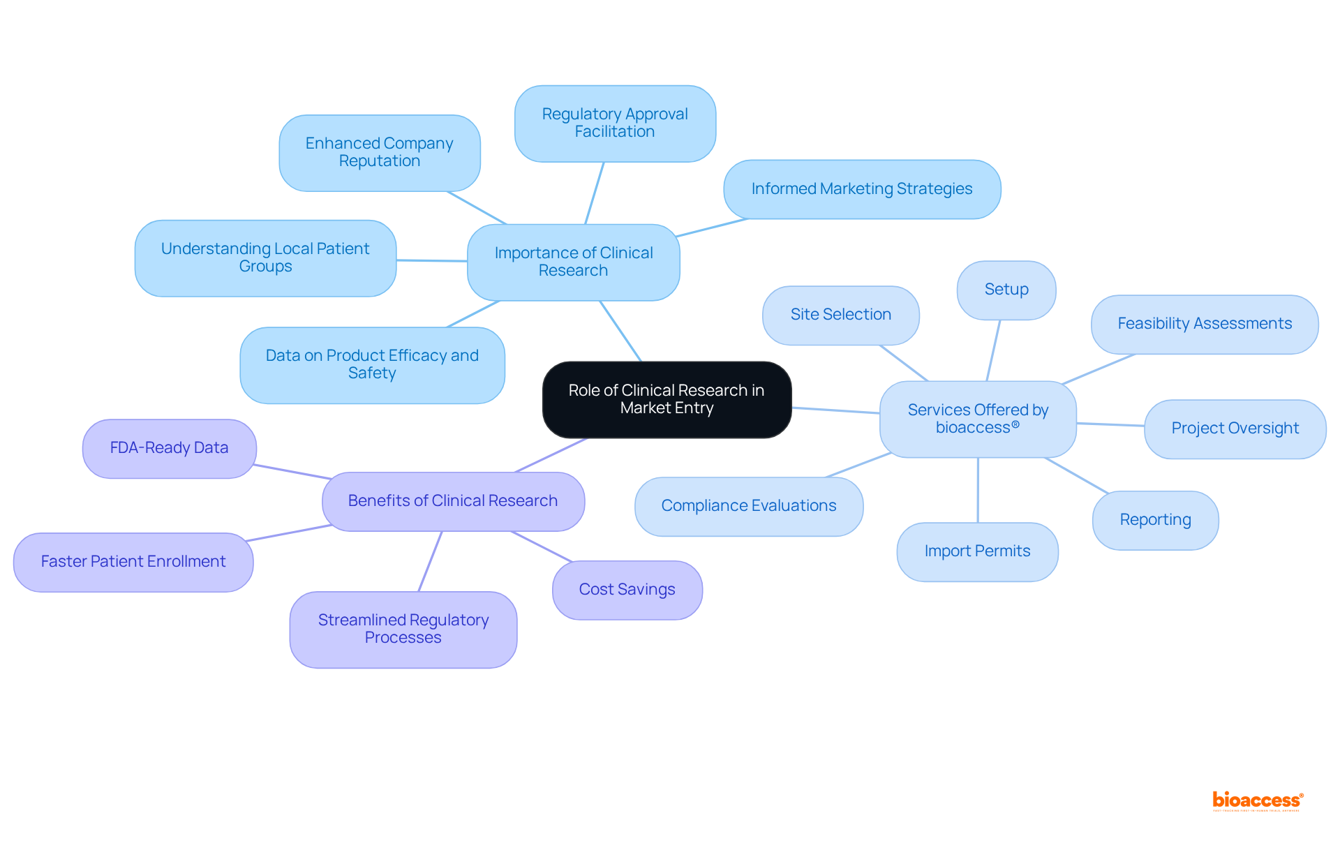 The central node highlights the overall importance of clinical research, while the branches show the specific services offered and the advantages these services bring to companies looking to enter the Colombian market.