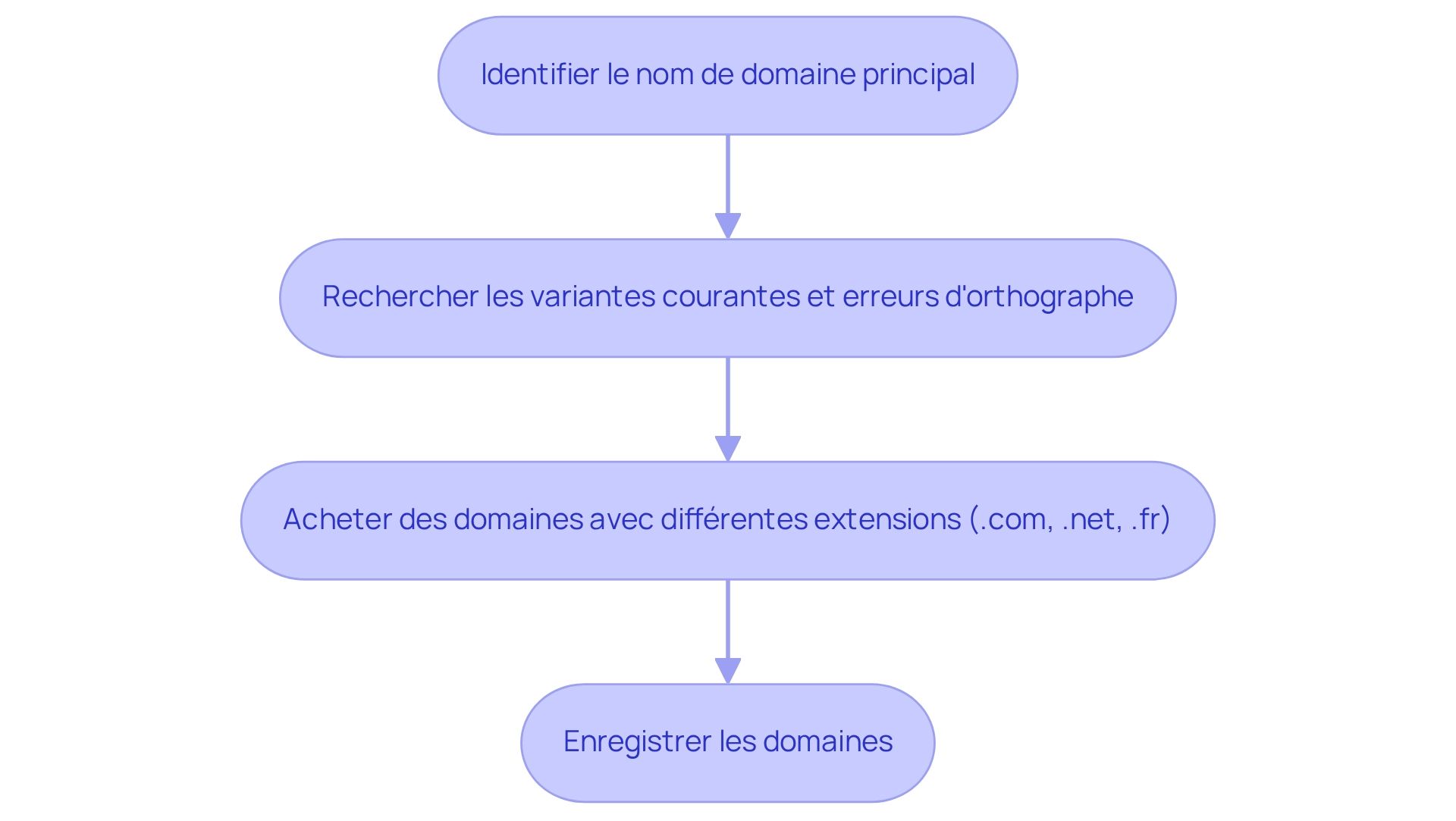Chaque étape montre ce que vous devez faire pour sécuriser votre marque contre le typosquatting. Suivez les flèches pour voir comment chaque action aide à protéger votre domaine.