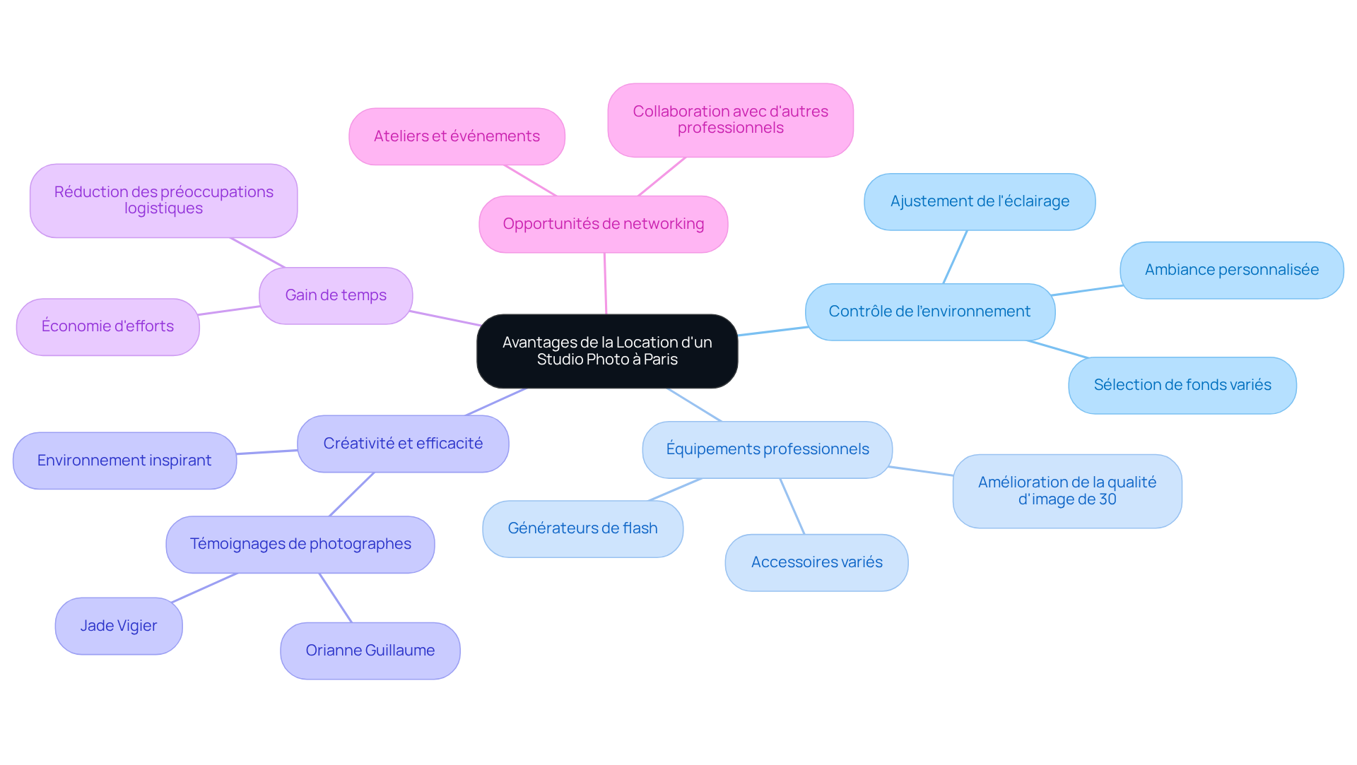 Le nœud central représente le thème principal, et chaque branche montre un avantage spécifique. Suivez les sous-branches pour découvrir des détails supplémentaires et des témoignages qui enrichissent chaque point.