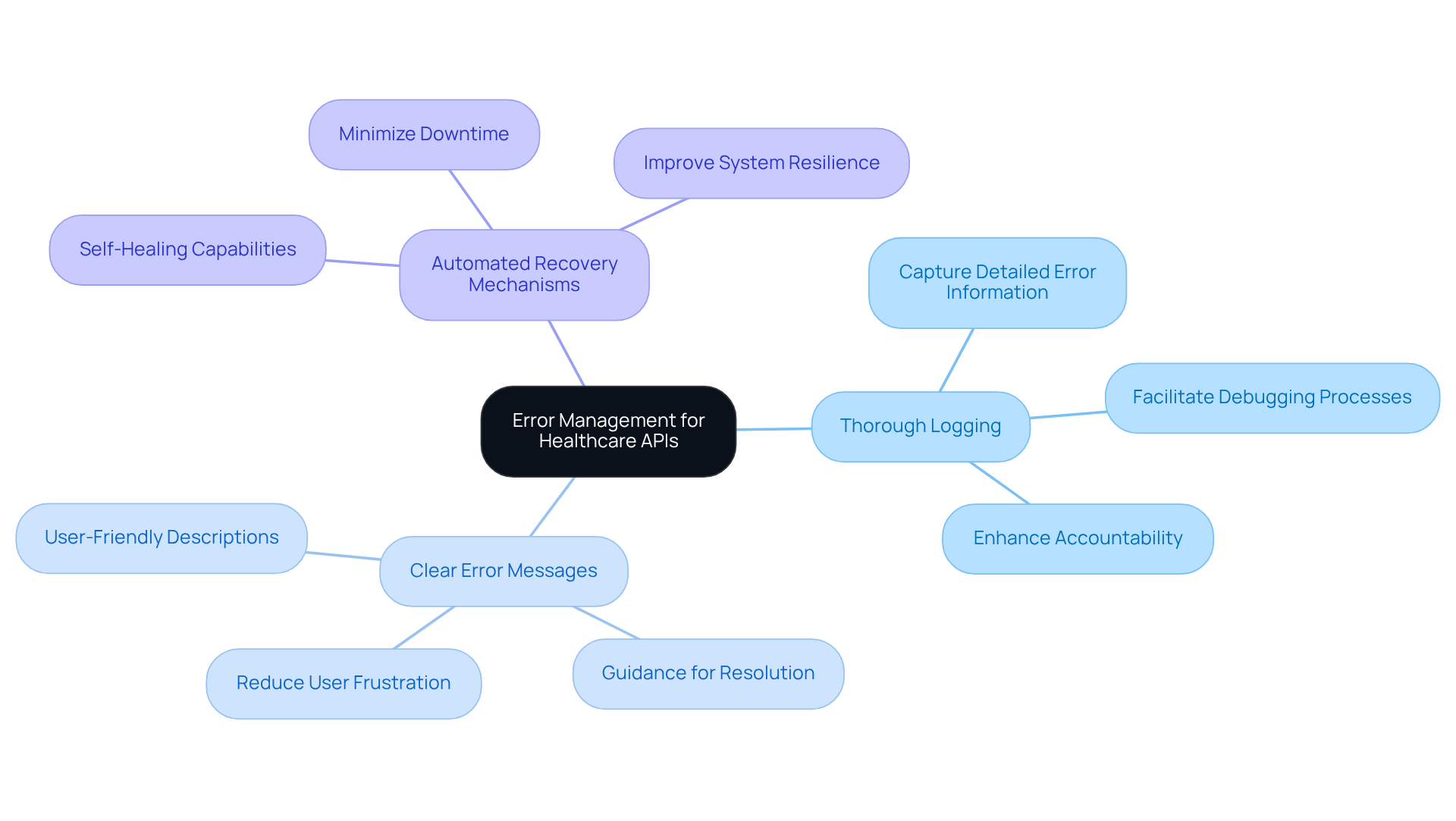 The center represents the main focus on error management, while the branches show the key strategies that help improve API performance and reliability in healthcare settings.