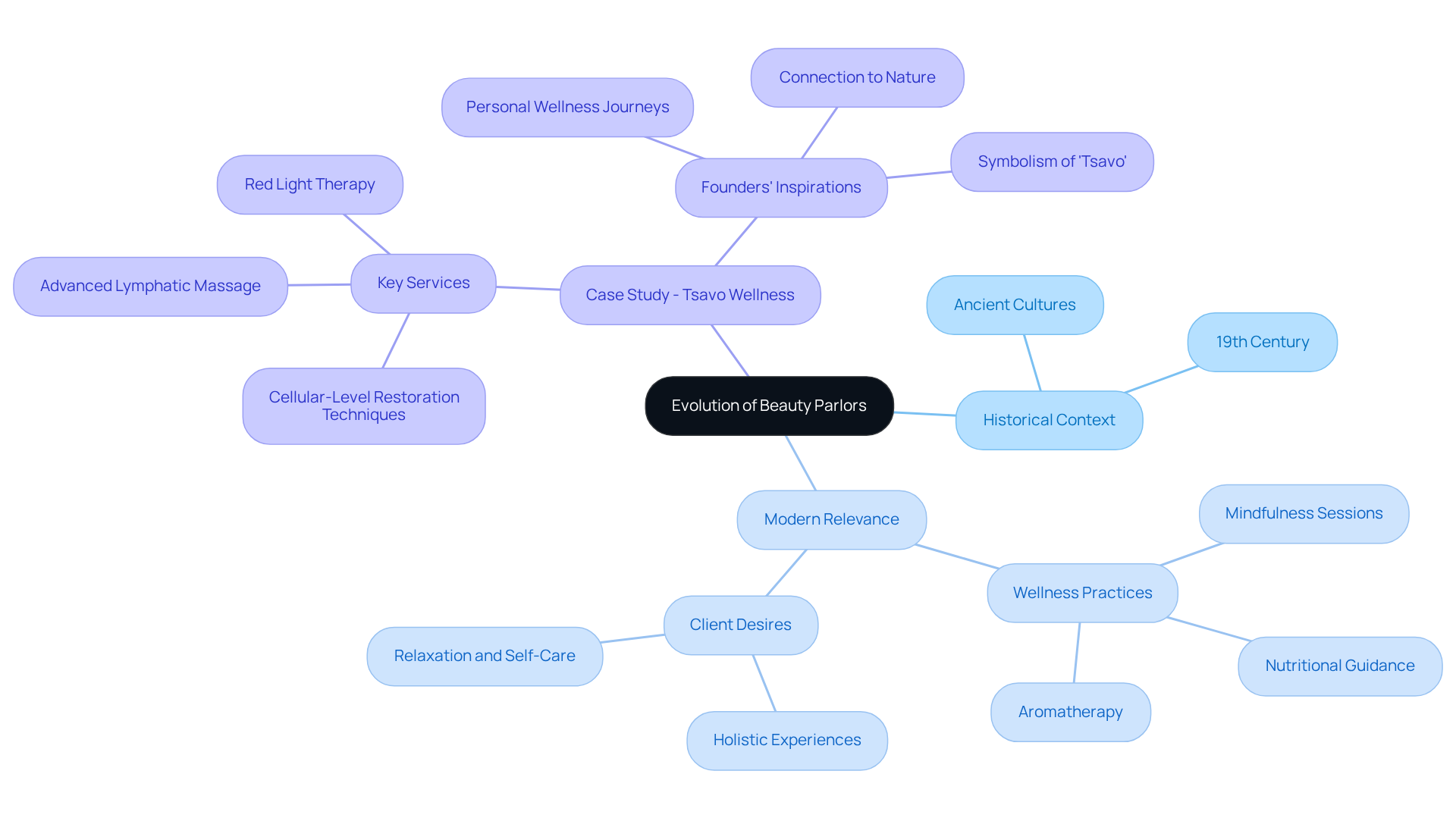 The central node represents the overall theme of beauty parlors' evolution, while branches illustrate key historical moments, modern practices, and specific examples. Follow the connections to understand how each part contributes to the broader narrative.