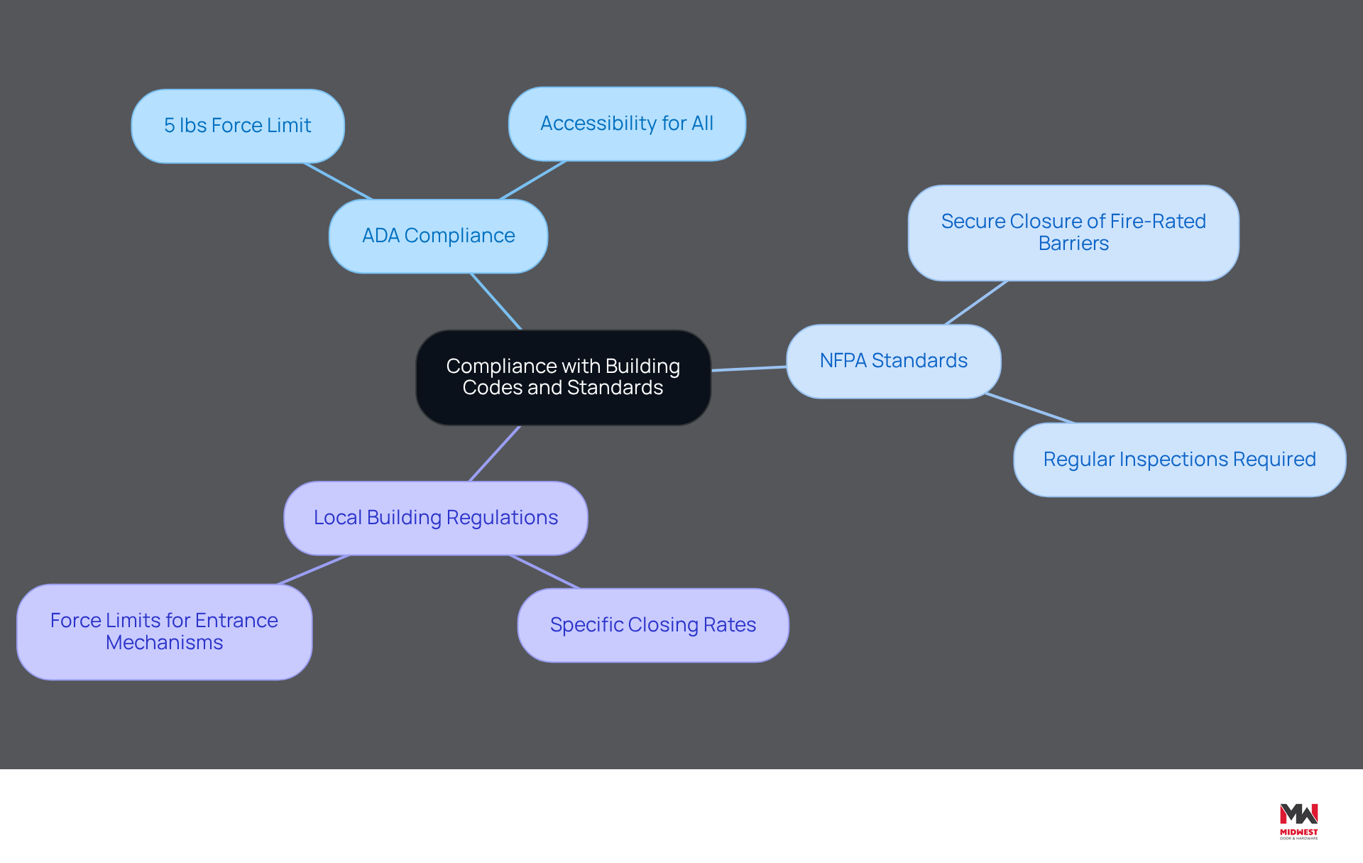 Start at the center with the main topic of compliance, then explore each branch to understand the specific regulations and their importance for contractors.