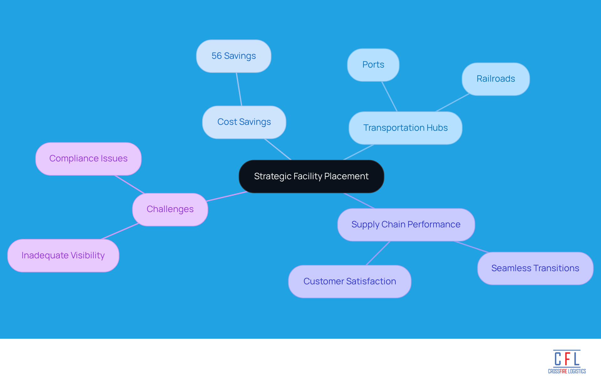 The center represents the main idea of facility placement. Each branch shows related topics, helping you see how they connect to improve logistics and reduce costs.