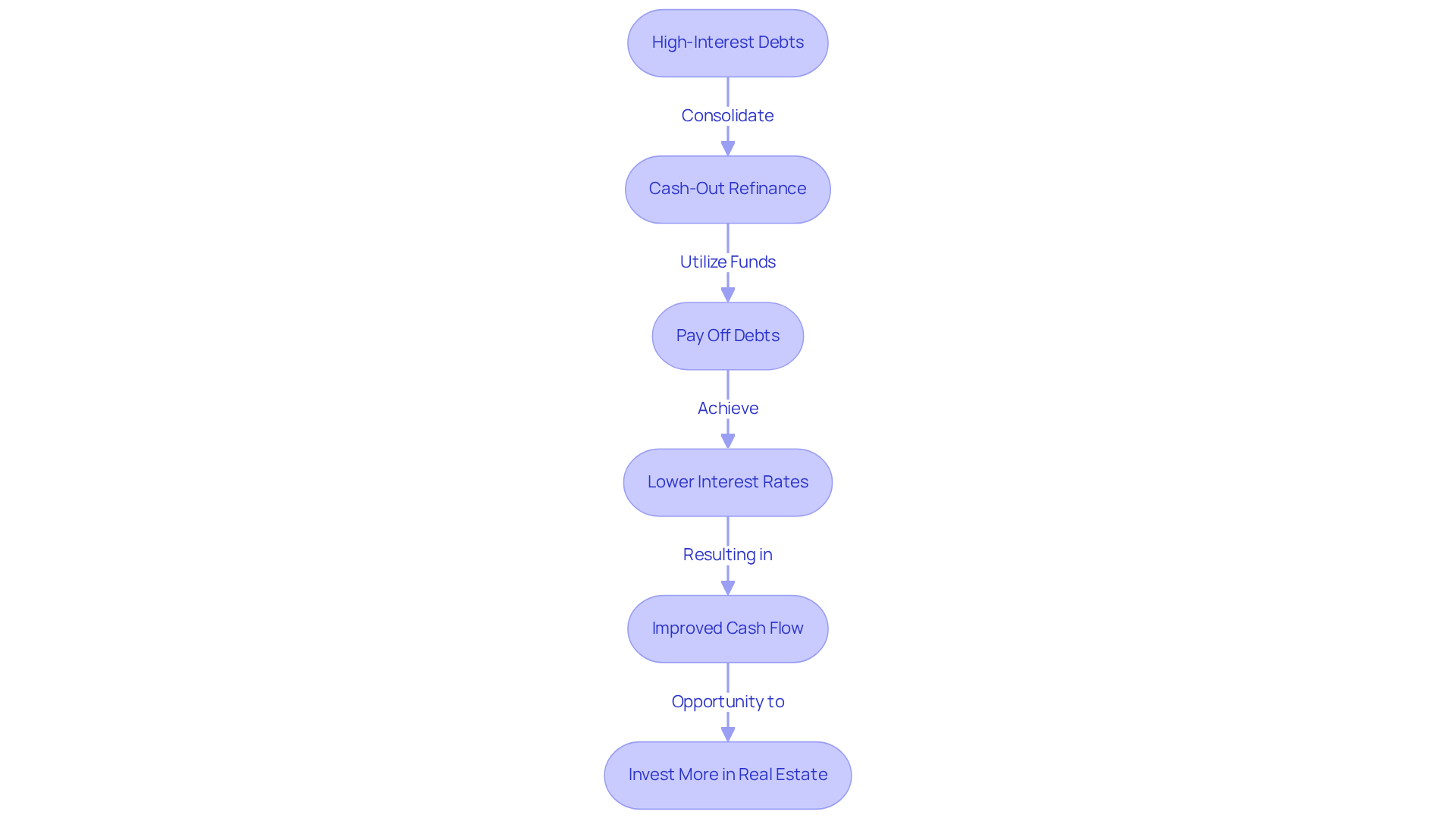 This flowchart illustrates how homeowners can consolidate high-interest debts into a single mortgage payment through cash-out refinancing. Each step shows the progression from managing debts to achieving better financial management and investment opportunities.