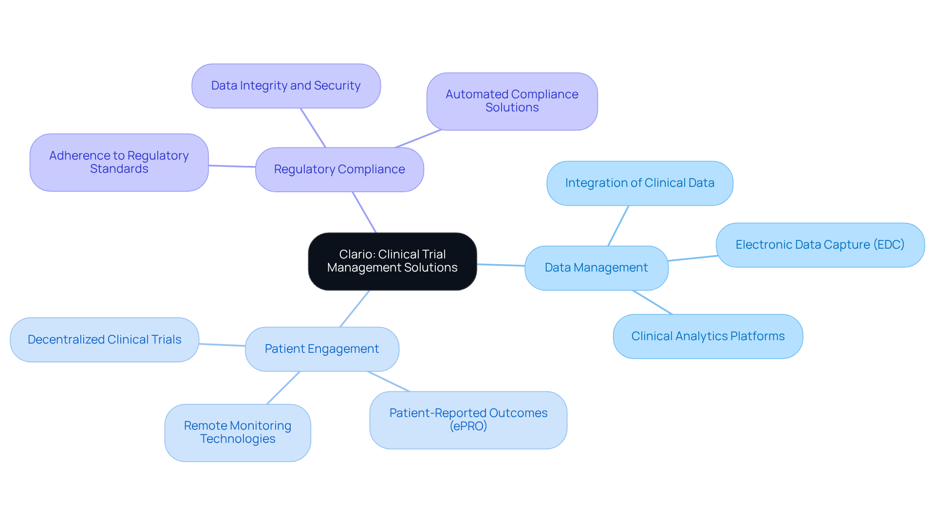 The central node represents Clario's solutions, while the branches show key areas of focus. Each sub-branch provides more detail on how Clario enhances clinical trial processes.