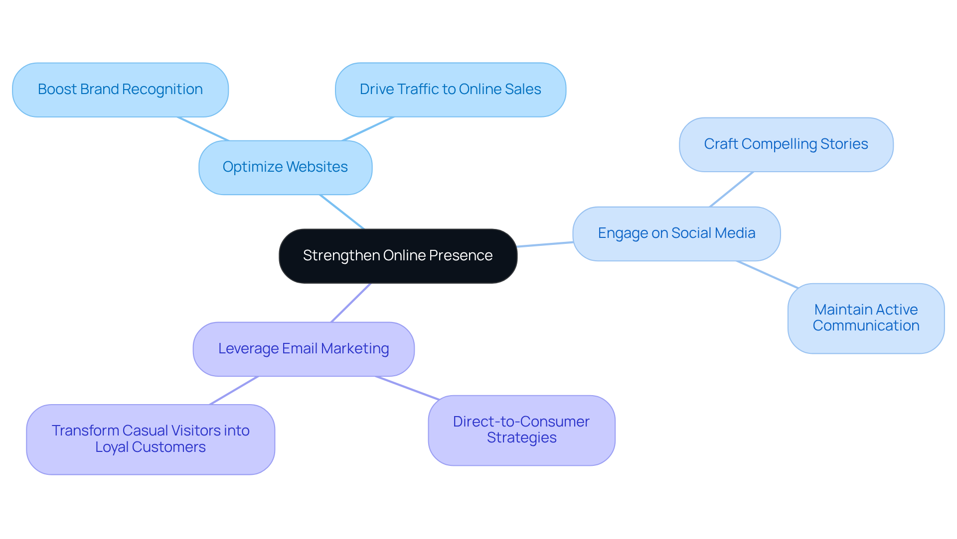 The center shows the main goal of strengthening online presence, and the branches highlight specific strategies. Each branch represents a method, with sub-branches illustrating the benefits of that method.