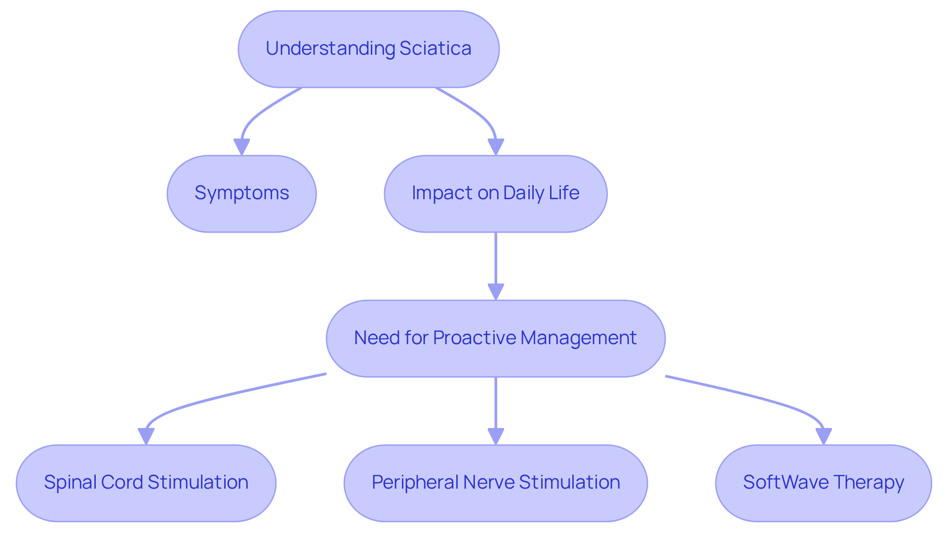 This flowchart guides you through the journey of understanding sciatica, from recognizing symptoms to exploring treatment options. Each step shows how sciatica affects daily life and emphasizes the importance of proactive management for recovery. This flowchart guides you through the journey of understanding sciatica, from recognizing symptoms to exploring treatment options. Each step shows how sciatica affects daily life and emphasizes the importance of proactive management for recovery.