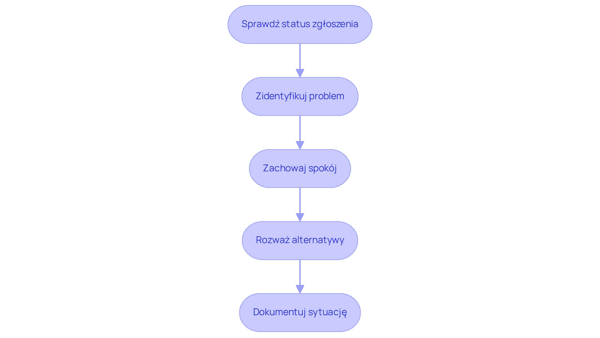 Każdy krok w tym flowcharcie pokazuje, co robić w przypadku trudności z pomocą drogową. Postępuj zgodnie z strzałkami, aby przejść przez proces i znaleźć rozwiązanie.