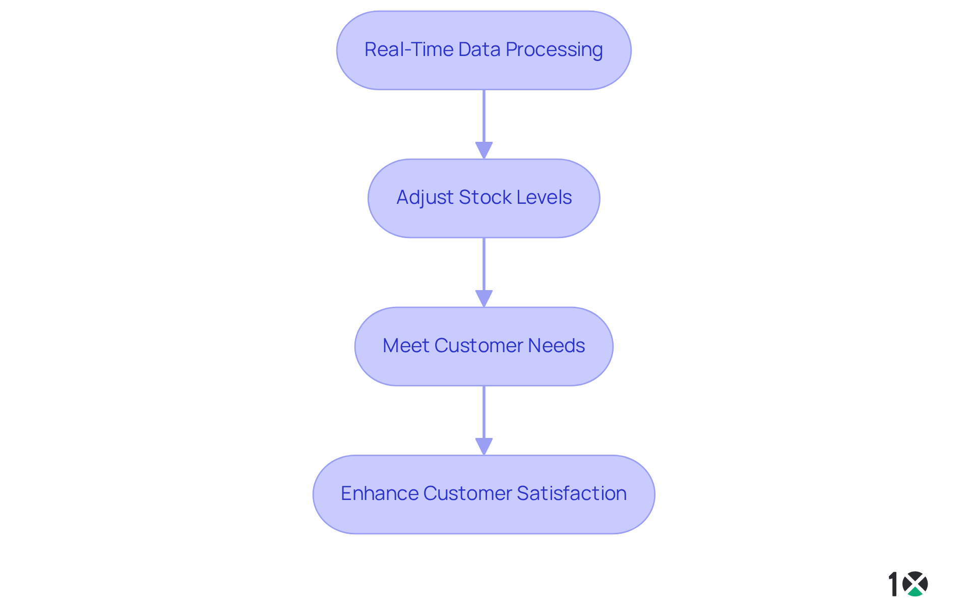 This flowchart outlines how AI demand planning helps businesses adapt to changes. Each step shows how real-time data leads to better stock management and improved customer satisfaction. This flowchart outlines how AI demand planning helps businesses adapt to changes. Each step shows how real-time data leads to better stock management and improved customer satisfaction.