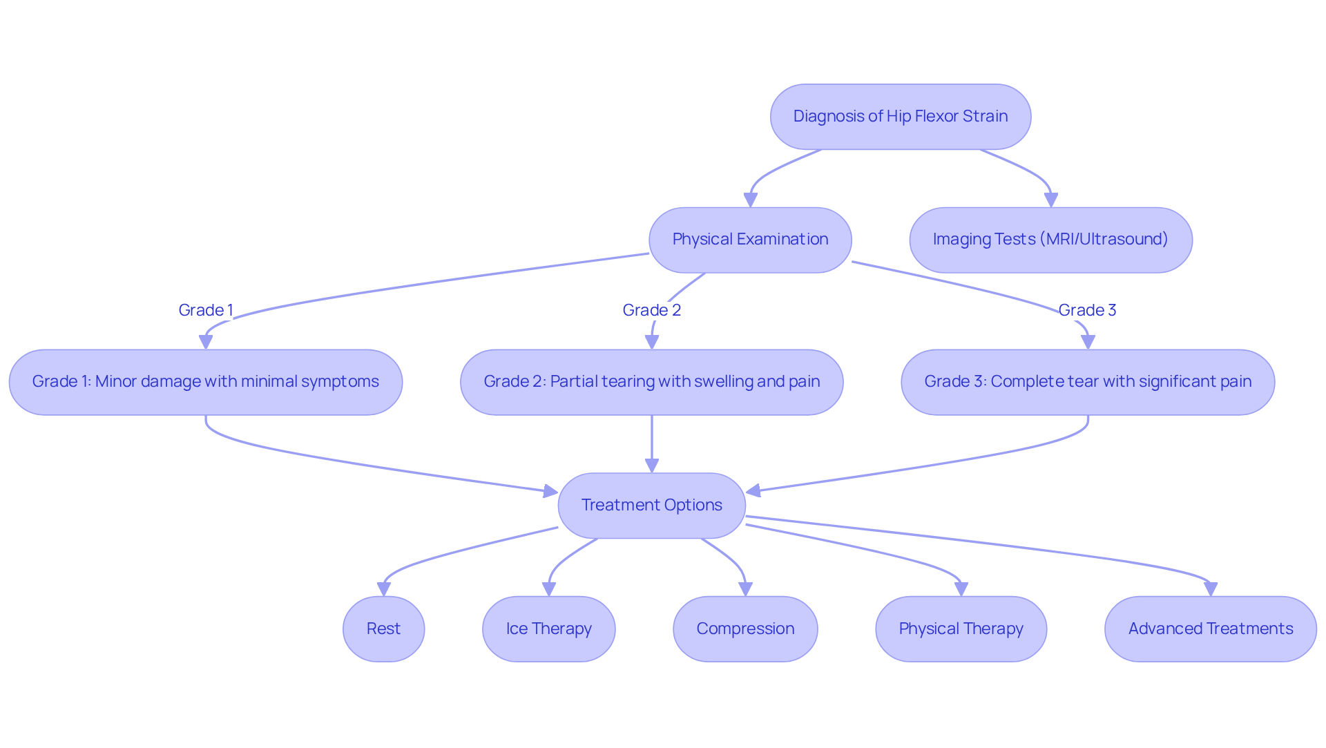 Follow the arrows to see how the diagnosis leads to treatment options. Each step is crucial for recovery, starting from understanding your injury to the various ways to heal. Follow the arrows to see how the diagnosis leads to treatment options. Each step is crucial for recovery, starting from understanding your injury to the various ways to heal.