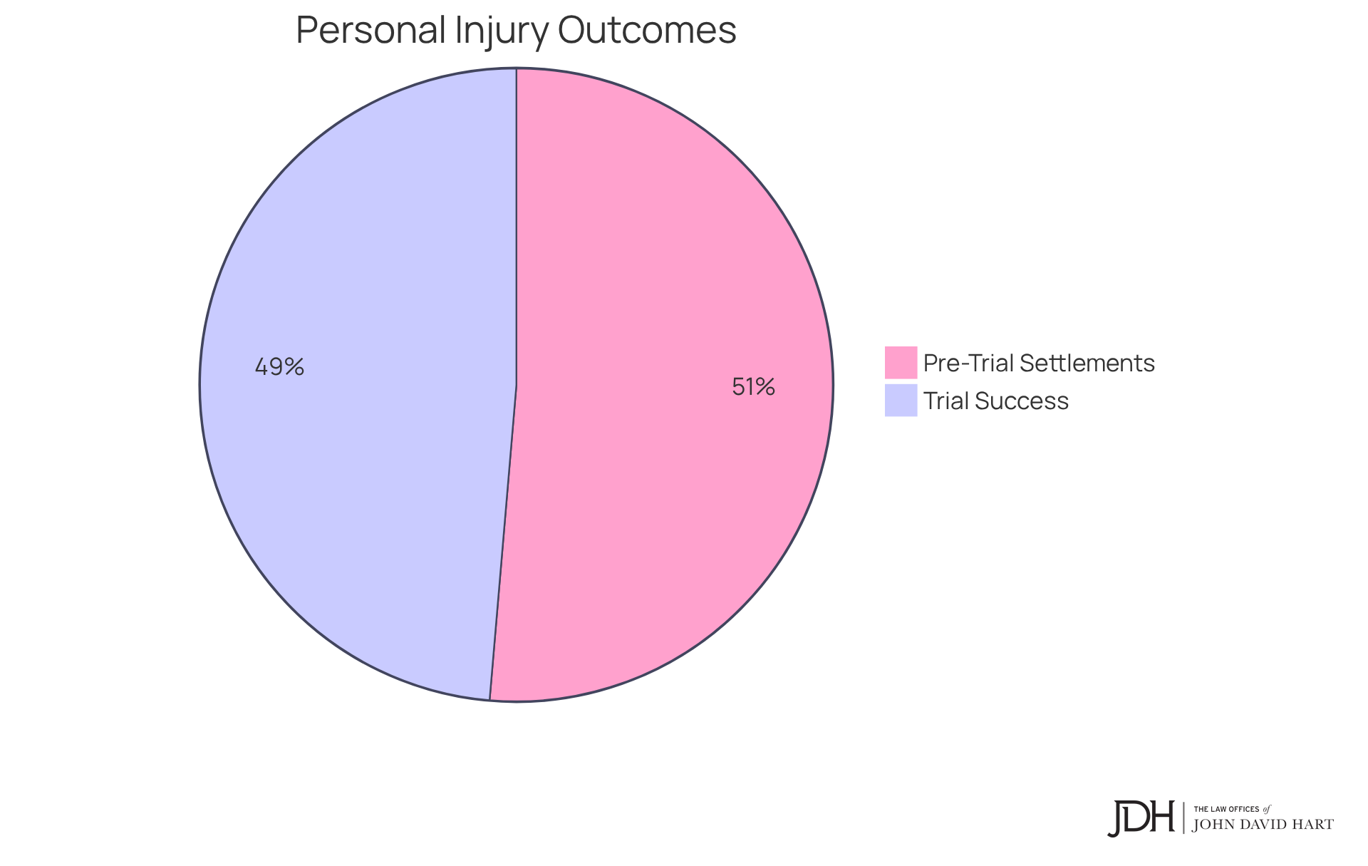 Each slice represents a percentage of success: the blue slice shows the high rate of positive trial outcomes, while the green slice illustrates the majority of lawsuits settling before trial. Together, they emphasize the importance of choosing a firm with a strong track record. Each slice represents a percentage of success: the blue slice shows the high rate of positive trial outcomes, while the green slice illustrates the majority of lawsuits settling before trial. Together, they emphasize the importance of choosing a firm with a strong track record.