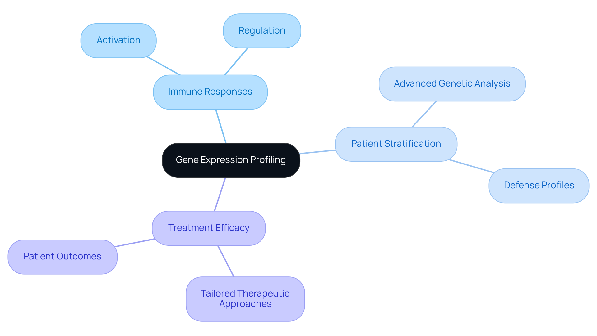 The central node represents gene expression profiling, with branches showing how it relates to immune responses, patient stratification, and treatment efficacy. Each branch highlights important aspects of the topic, making it easy to understand the connections.