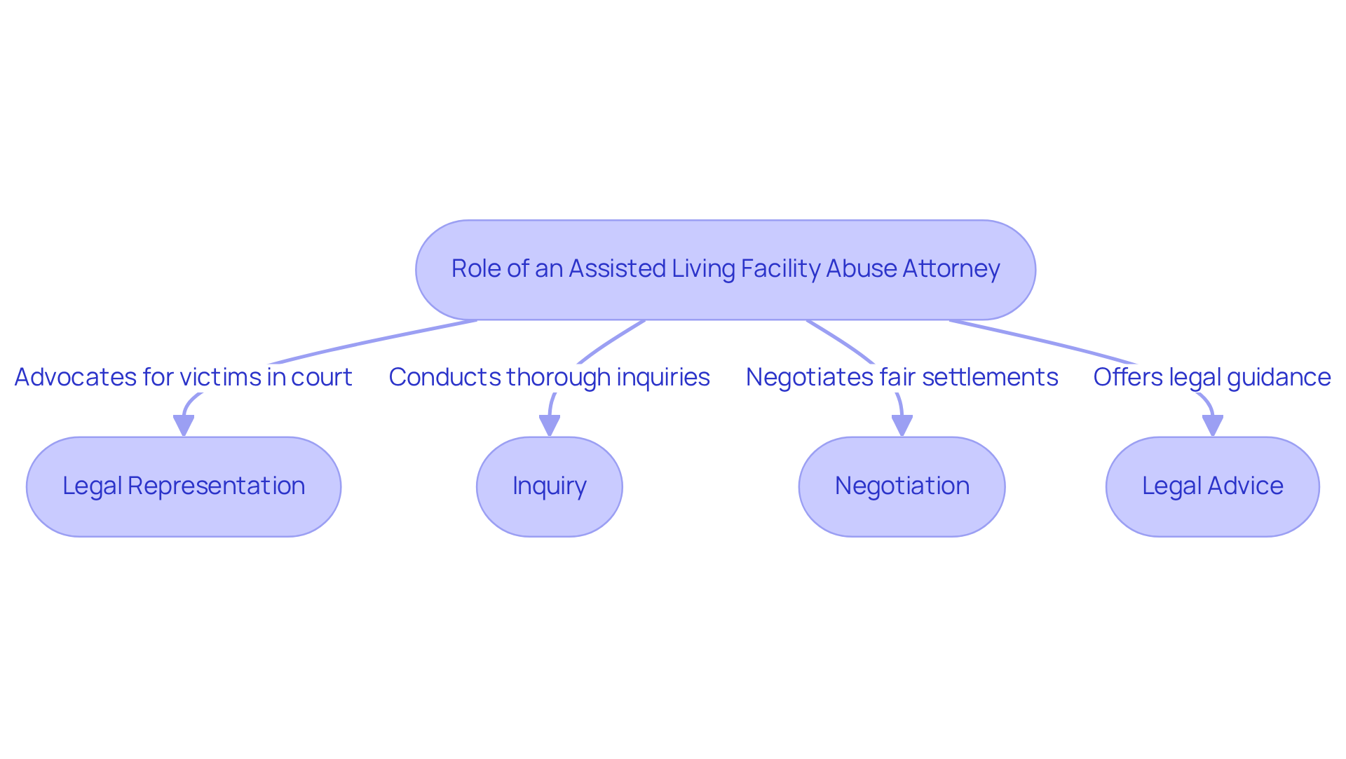 This flowchart shows the key roles of an attorney specializing in assisted living facility abuse. Each box represents a specific function they perform to help clients, from advocating in court to negotiating settlements. Follow the arrows to understand how these roles connect and support victims. This flowchart shows the key roles of an attorney specializing in assisted living facility abuse. Each box represents a specific function they perform to help clients, from advocating in court to negotiating settlements. Follow the arrows to understand how these roles connect and support victims.