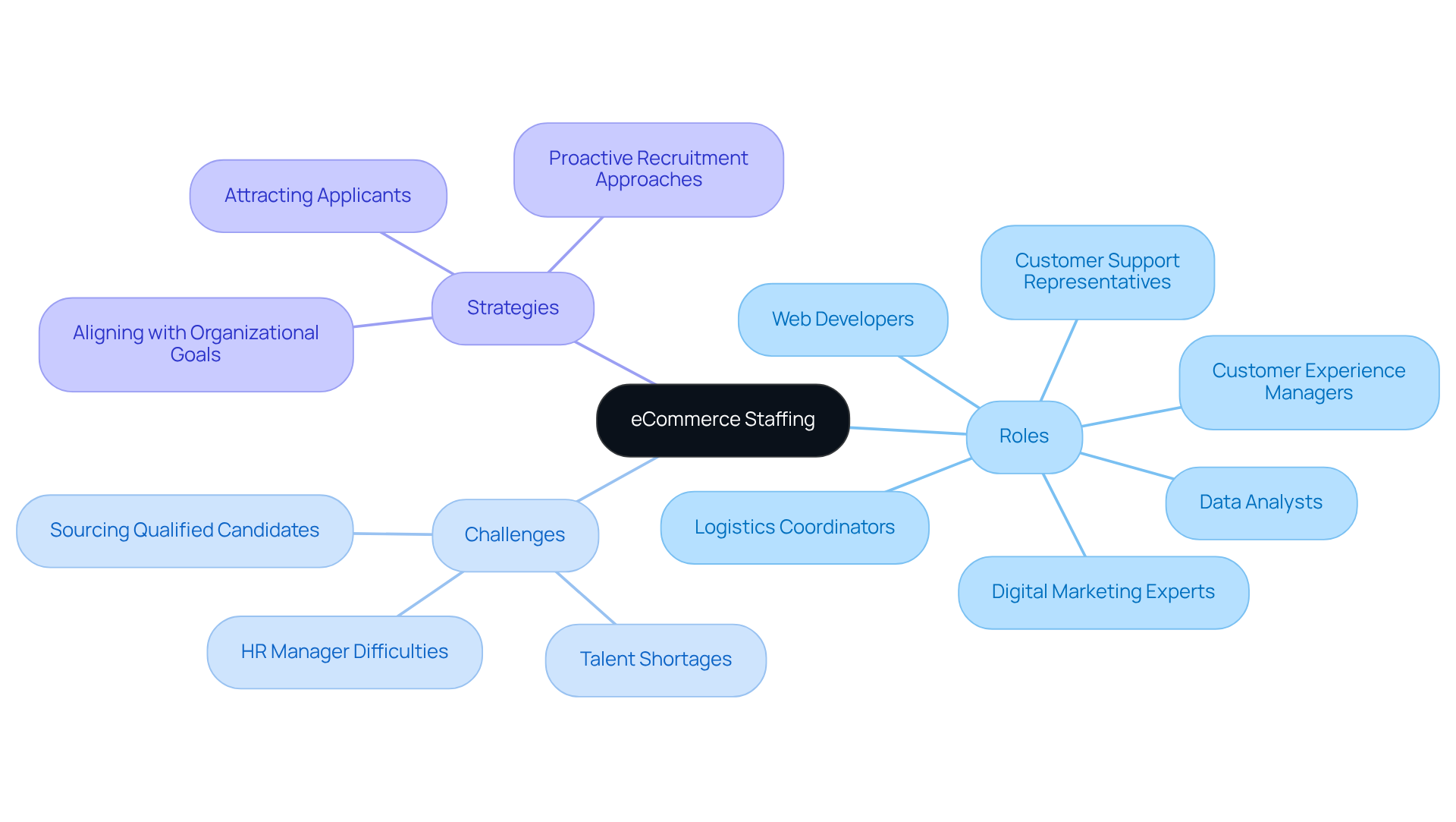 The central node represents the main topic of eCommerce staffing. Each branch shows different aspects such as roles available, challenges faced, and strategies for effective recruitment. This helps visualize how everything connects. The central node represents the main topic of eCommerce staffing. Each branch shows different aspects such as roles available, challenges faced, and strategies for effective recruitment. This helps visualize how everything connects.