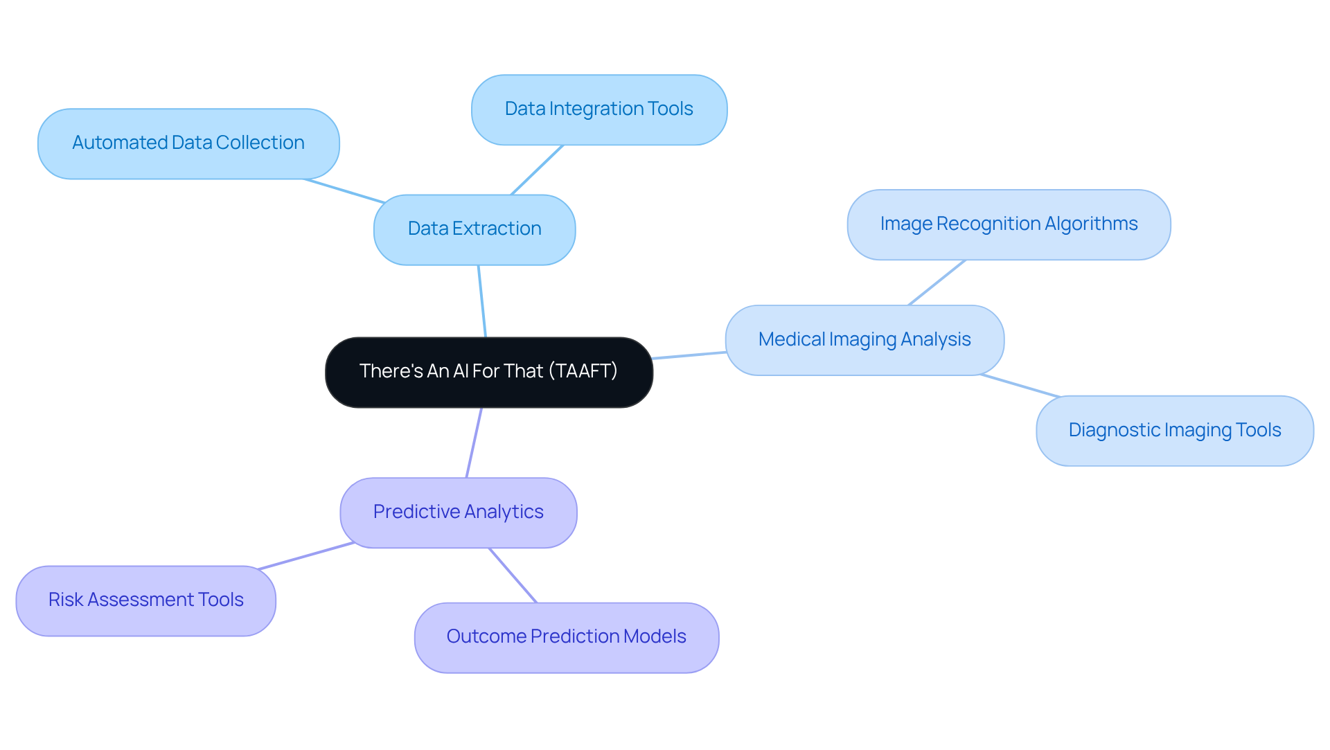 The center represents TAAFT, the marketplace for AI tools. The branches show different categories of tools available, illustrating how they support medical professionals in making accurate assessments.