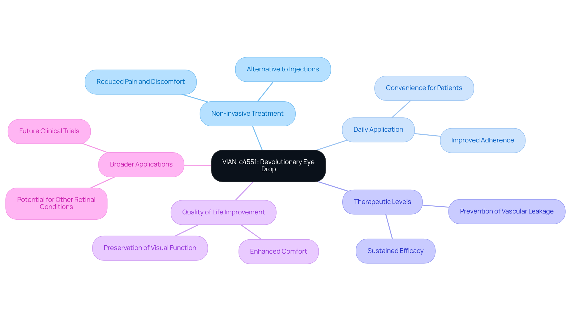 The center represents the product, and the branches show its key benefits and features. Each branch connects to specific advantages, helping you see how this innovative treatment improves patient care.