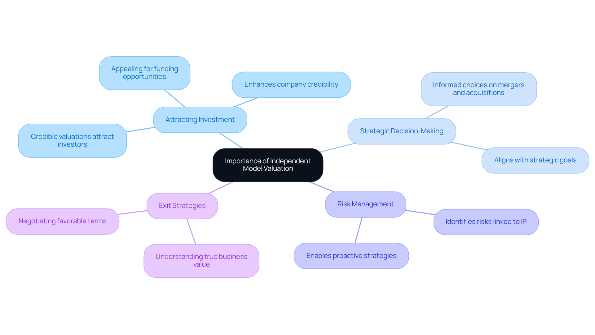 This mindmap starts with the central idea of independent model valuation and branches out to show its key advantages. Each branch represents a different benefit, and the sub-branches provide more detail. This layout helps you see how each advantage contributes to the overall importance of valuation in the tech industry. This mindmap starts with the central idea of independent model valuation and branches out to show its key advantages. Each branch represents a different benefit, and the sub-branches provide more detail. This layout helps you see how each advantage contributes to the overall importance of valuation in the tech industry.