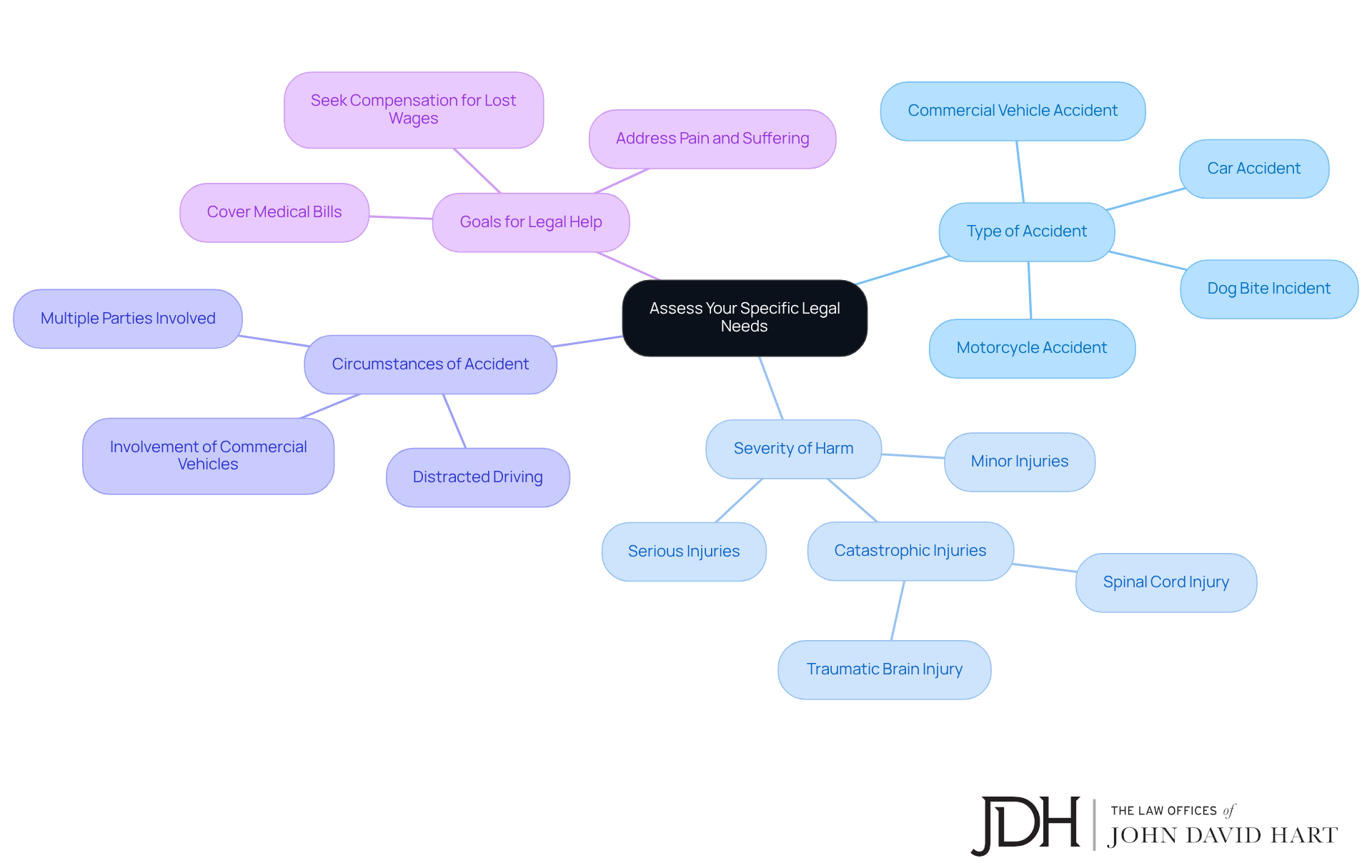 This mindmap helps you visualize the steps to take when considering legal representation. Start at the center with your legal needs, then explore each branch to see the different factors that can influence your choice of lawyer. Each branch represents a key area to think about, making it easier to organize your thoughts and find the right legal support.