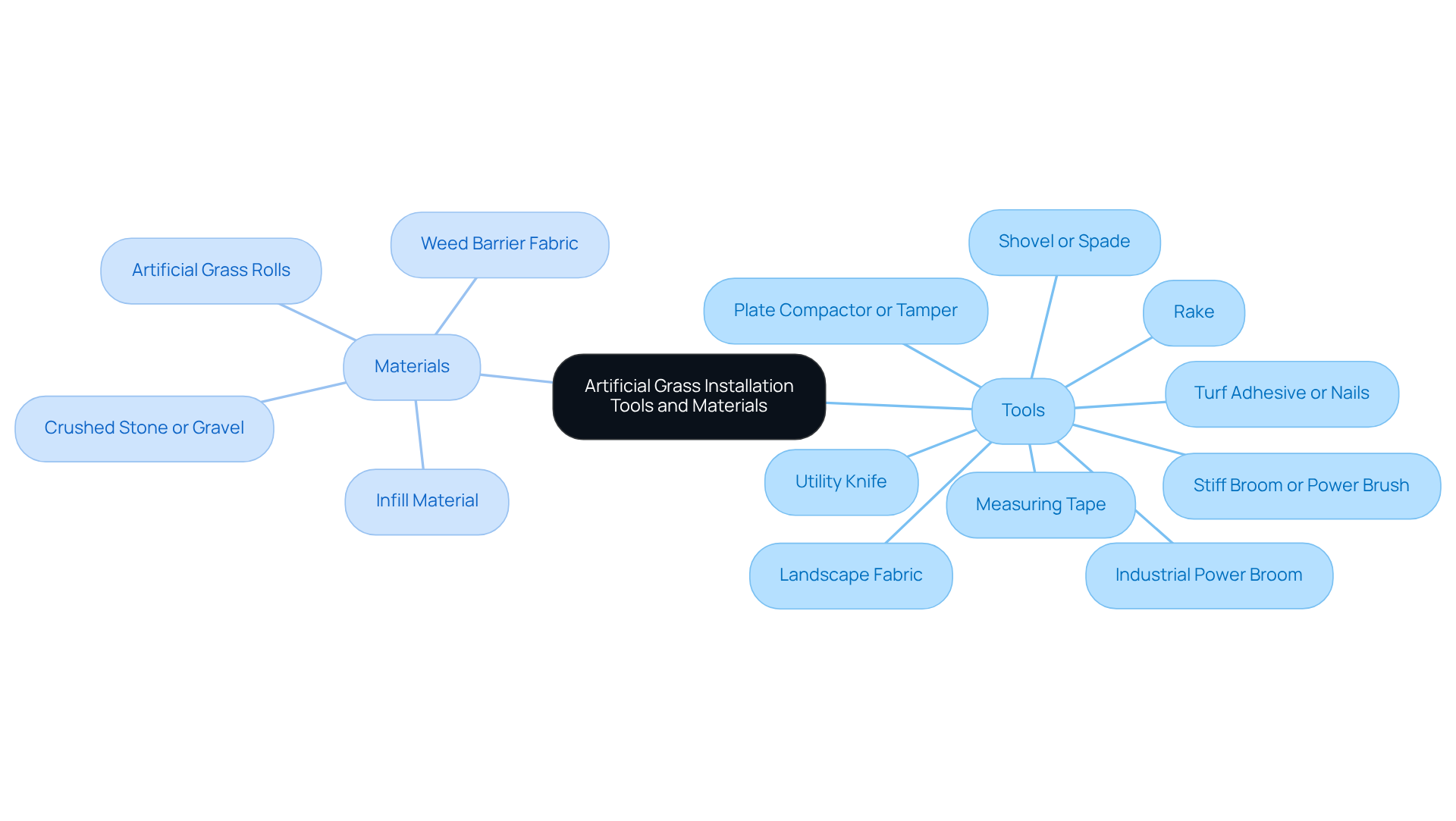 The central node represents the installation process, while the branches show the necessary tools and materials. Each tool and material is a step towards a successful installation, making it easy to understand what you need.