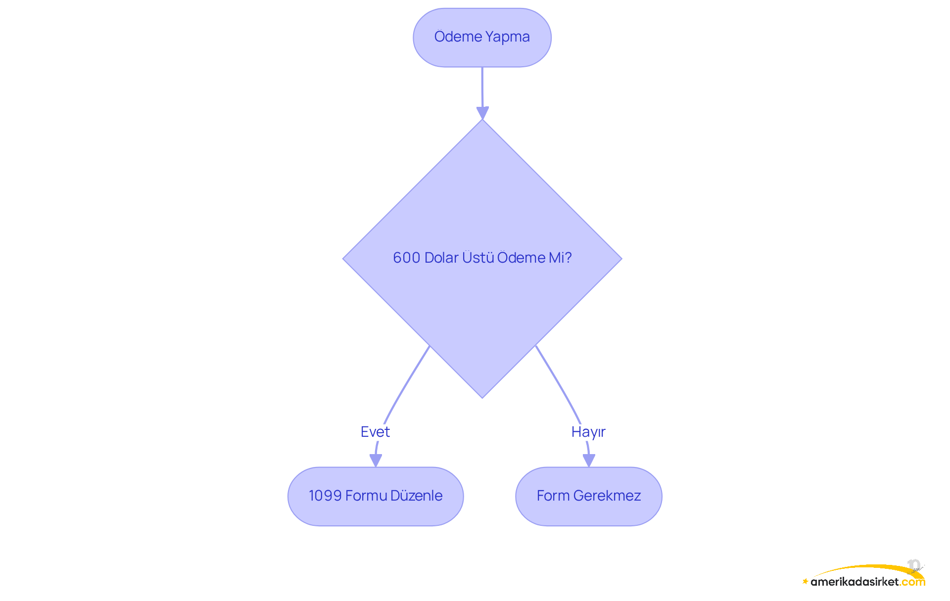 Bu diyagram, 1099 formunun gerekliliğini belirlemek için izlenmesi gereken adımları gösterir. Ödeme yapıp yapmadığınıza ve miktarına göre hangi adımları izlemeniz gerektiğini anlamanıza yardımcı olur. Bu diyagram, 1099 formunun gerekliliğini belirlemek için izlenmesi gereken adımları gösterir. Ödeme yapıp yapmadığınıza ve miktarına göre hangi adımları izlemeniz gerektiğini anlamanıza yardımcı olur.