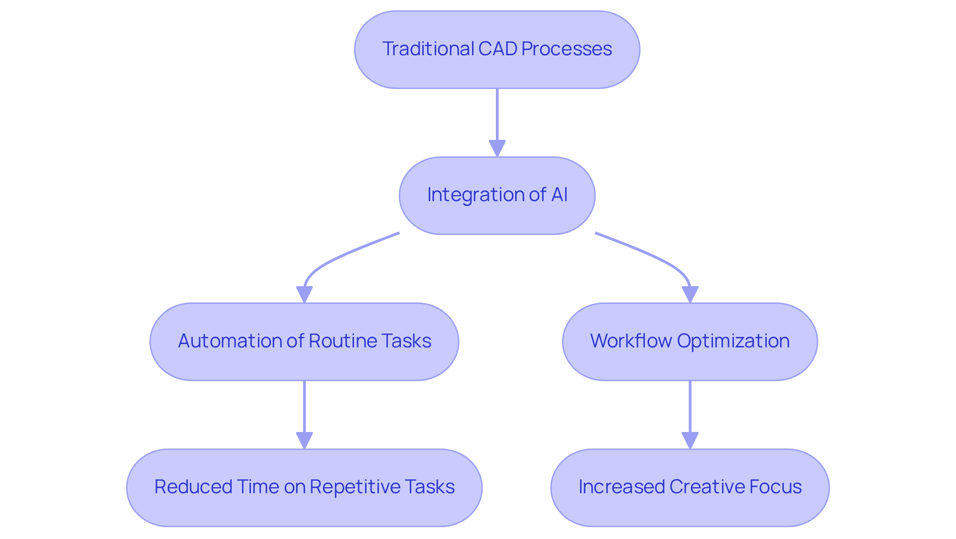 This chart outlines how traditional CAD processes evolve with AI integration, leading to significant efficiency improvements and a greater focus on creativity in hardware design. This chart outlines how traditional CAD processes evolve with AI integration, leading to significant efficiency improvements and a greater focus on creativity in hardware design.