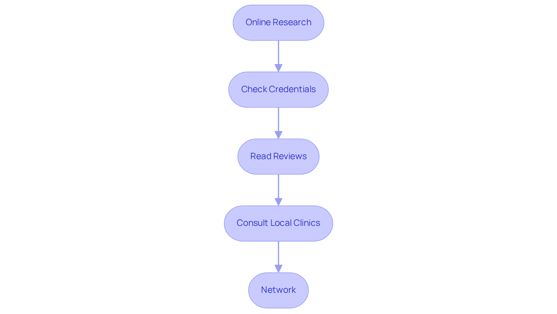 Each box represents a step you can take to find a qualified functional medicine doctor. Follow the arrows to see the order of steps, starting from online research to networking for personal referrals.