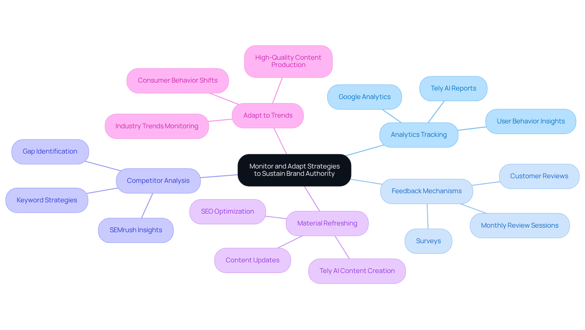The central node represents the main goal of monitoring and adapting strategies. Each branch shows a key practice that contributes to this goal, with further details on actions or tools that can be used. The central node represents the main goal of monitoring and adapting strategies. Each branch shows a key practice that contributes to this goal, with further details on actions or tools that can be used.