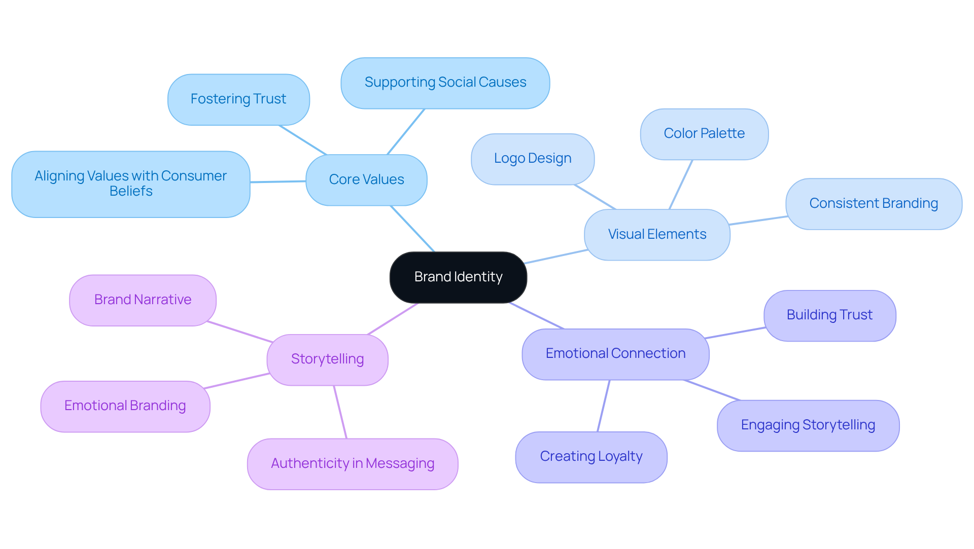 This mindmap shows how different aspects of brand identity connect. Start at the center with 'Brand Identity' and explore each branch to see how core values, visuals, emotional connections, and storytelling all play a role in creating a memorable brand. This mindmap shows how different aspects of brand identity connect. Start at the center with 'Brand Identity' and explore each branch to see how core values, visuals, emotional connections, and storytelling all play a role in creating a memorable brand.